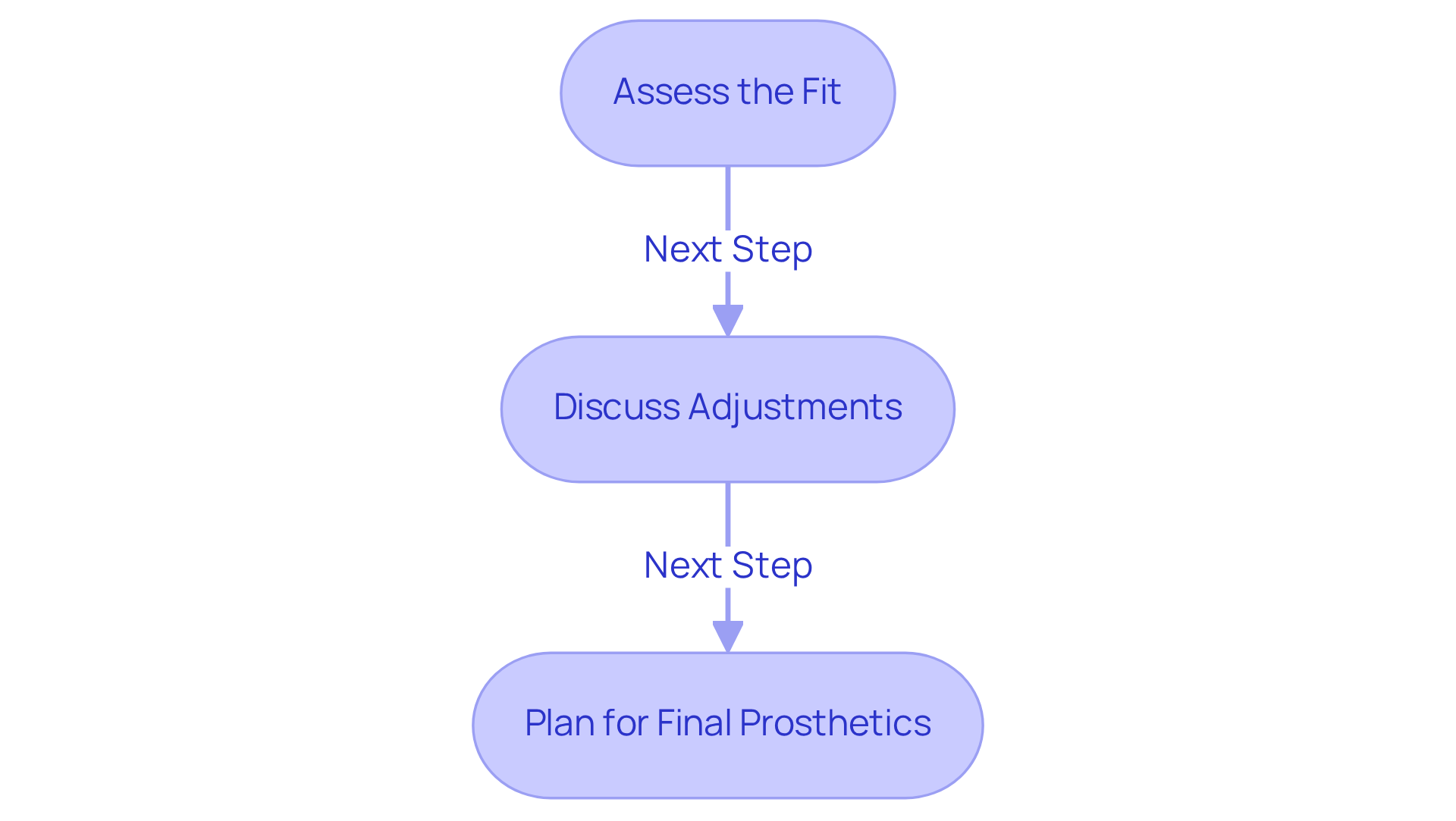 Follow the arrows to see the steps you need to take after your dental appointment. Each box shows what to do next, helping you understand how to ensure the best fit for your dental prosthetics.