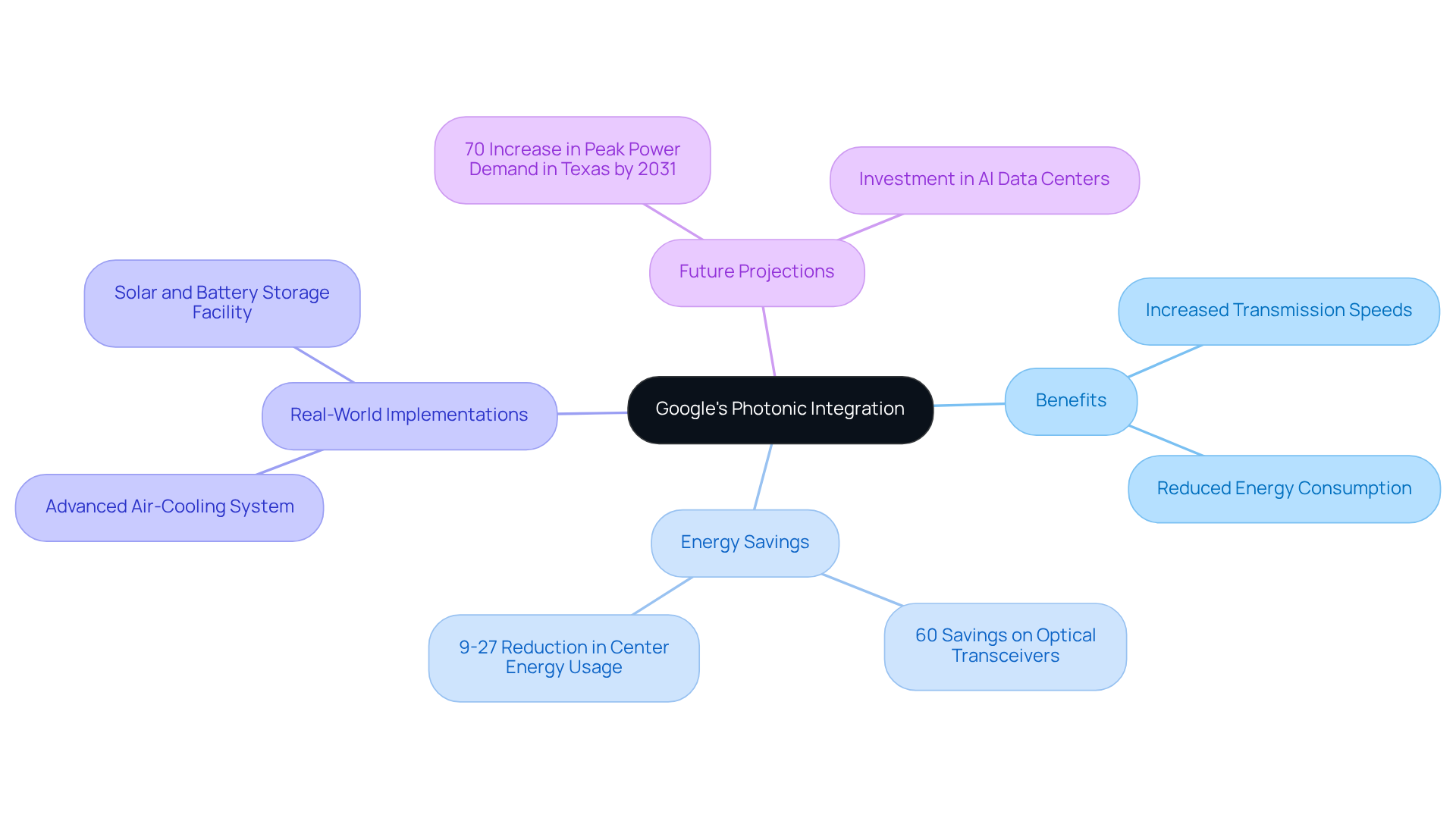 The central node represents Google's initiative, while the branches show the benefits, energy savings, real-world applications, and future outlook. Each branch helps you understand how these elements connect to the main idea.