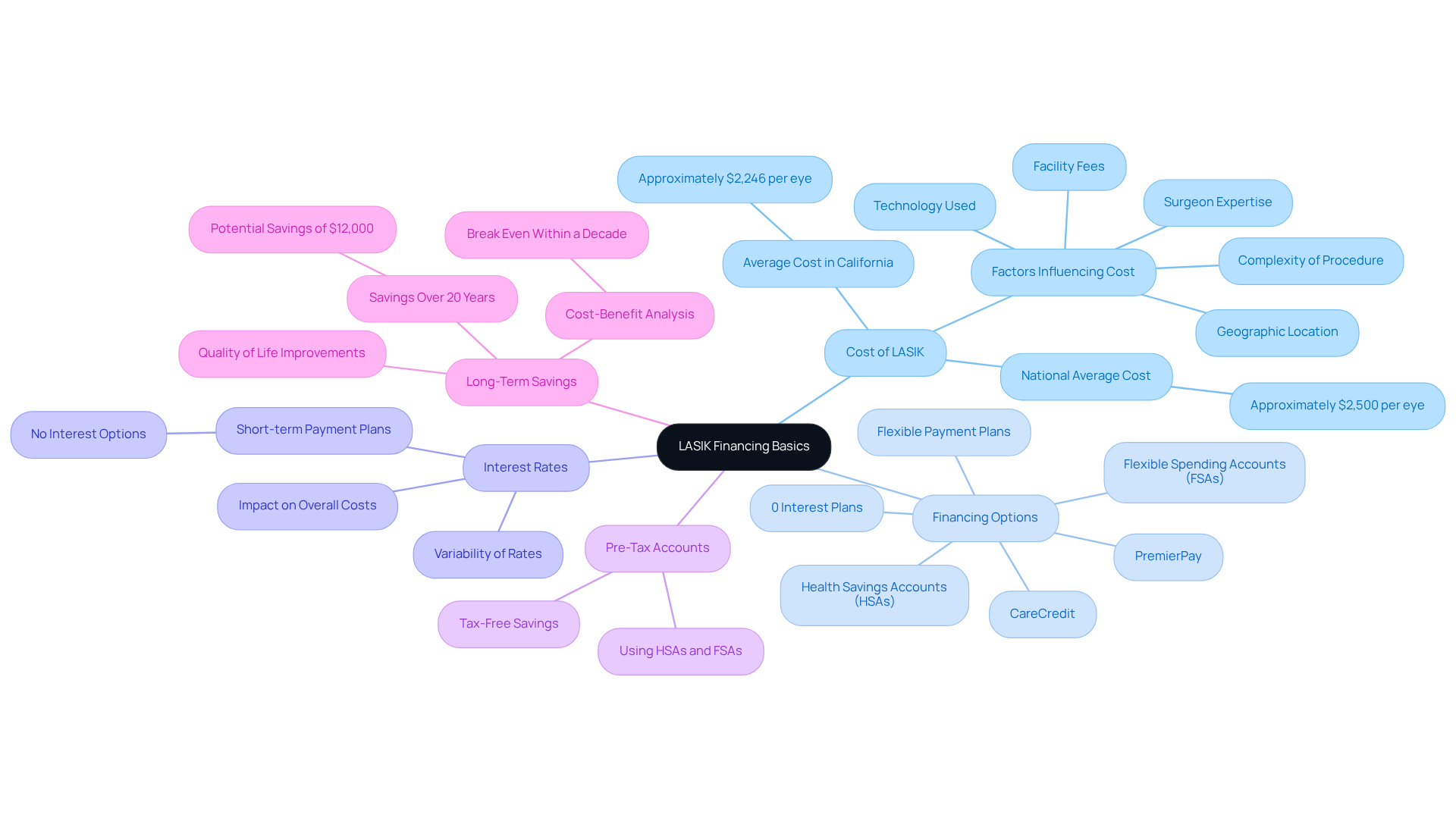 This mindmap starts with the main topic of LASIK financing at the center. Each branch represents a different aspect of financing, like costs and savings. Follow the branches to explore how each part connects to the overall understanding of LASIK financing.