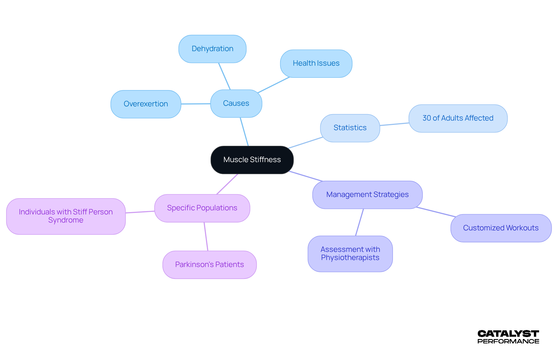 The central node represents muscle stiffness, and the branches show different aspects related to it. Each color-coded branch helps you navigate through causes, statistics, and ways to manage stiffness effectively.