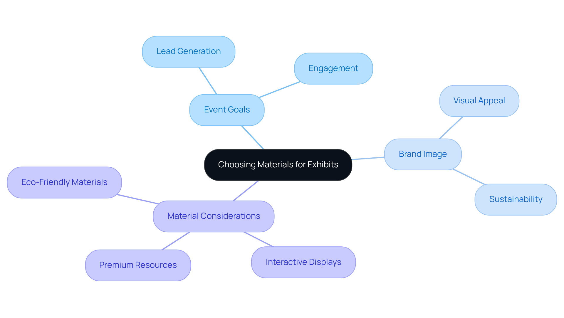 Start at the center with the main topic, then follow the branches to explore how different factors like event goals and brand image influence material choices. Start at the center with the main topic, then follow the branches to explore how different factors like event goals and brand image influence material choices.