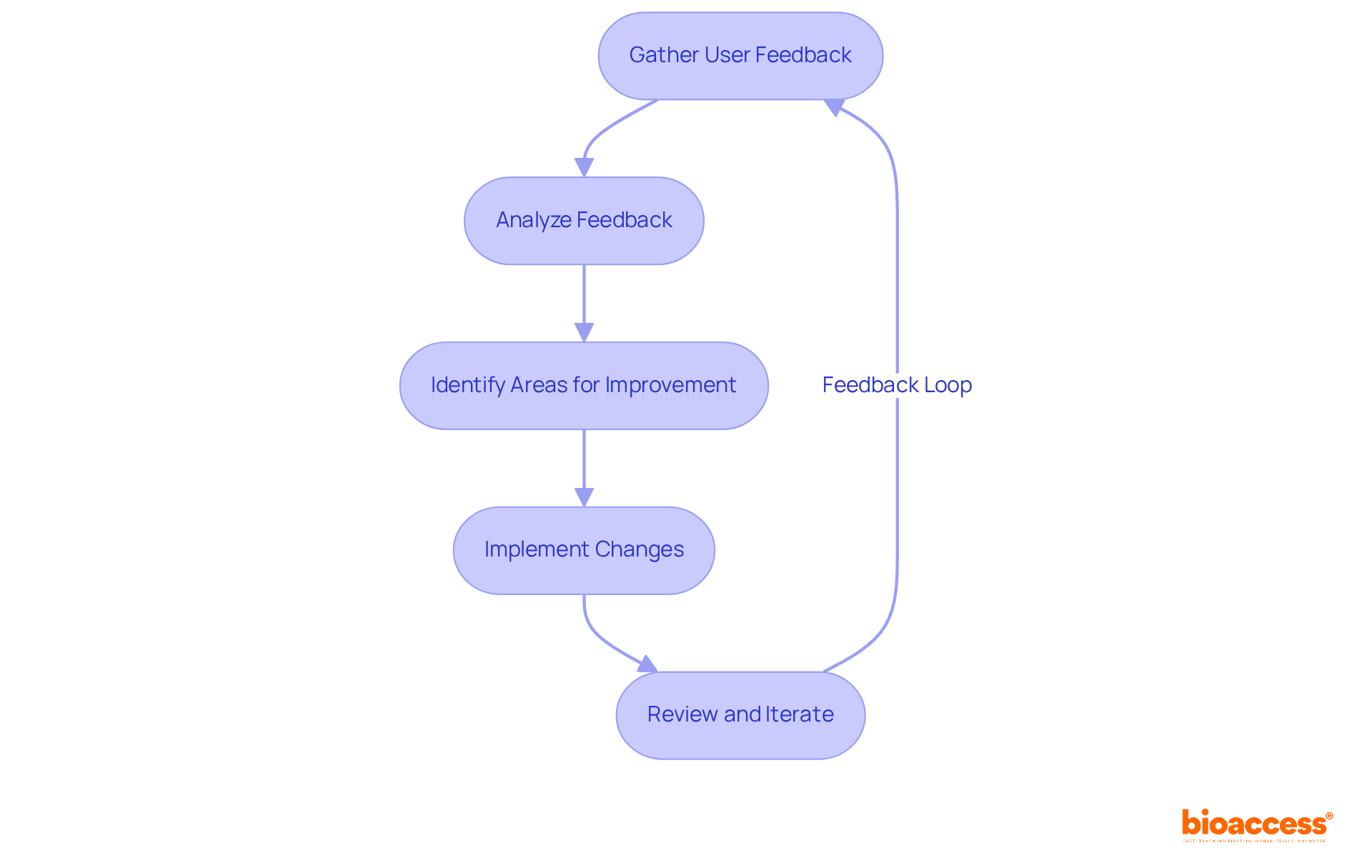 This flowchart shows the steps taken to incorporate feedback into clinical monitoring report templates. Each box represents a key stage in the process, and the arrows indicate the flow from one step to the next, illustrating how feedback leads to improvements.