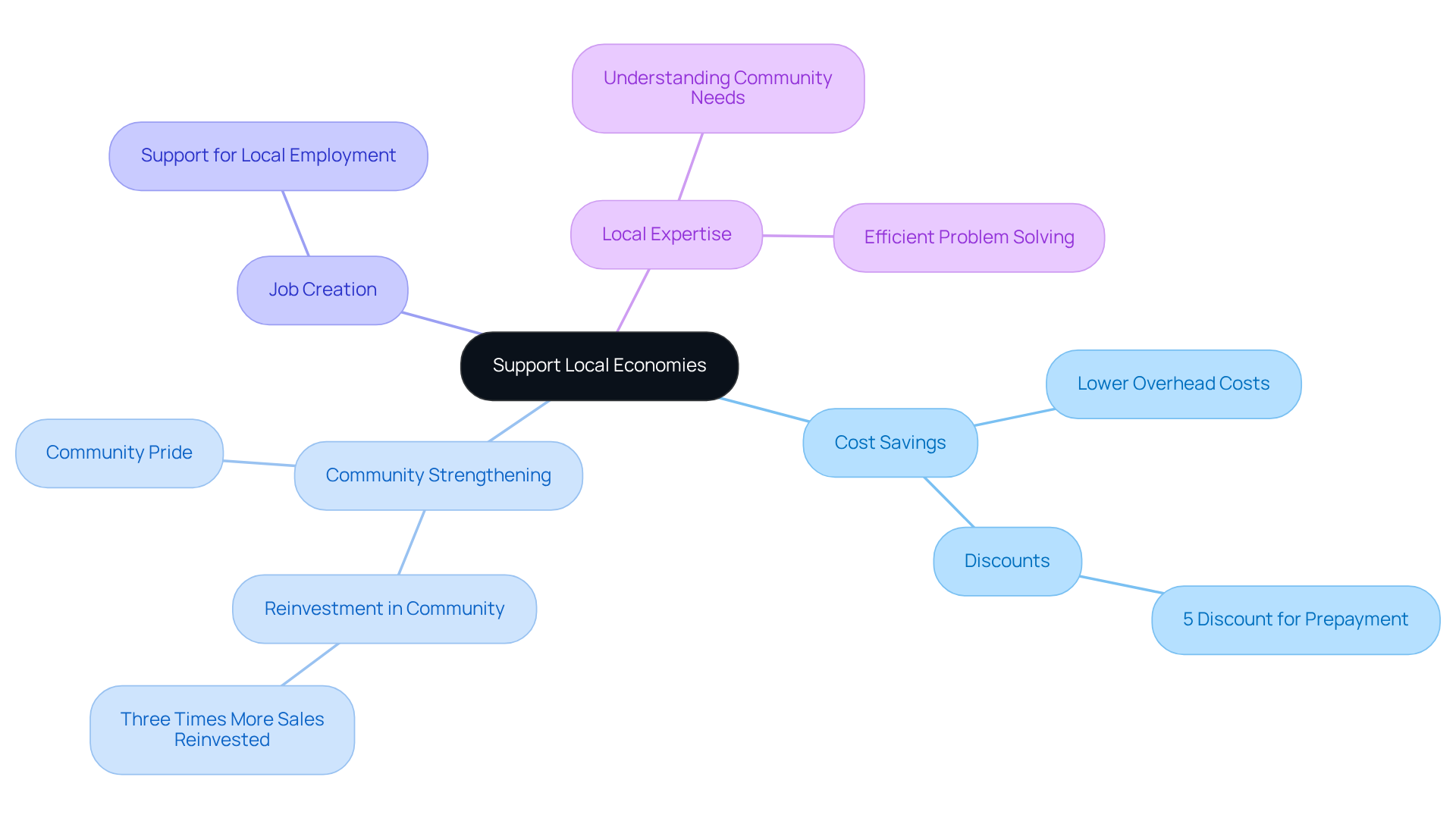 The central idea is about supporting local economies. Each branch shows a specific benefit, and the sub-branches provide more details or examples related to that benefit. The central idea is about supporting local economies. Each branch shows a specific benefit, and the sub-branches provide more details or examples related to that benefit.