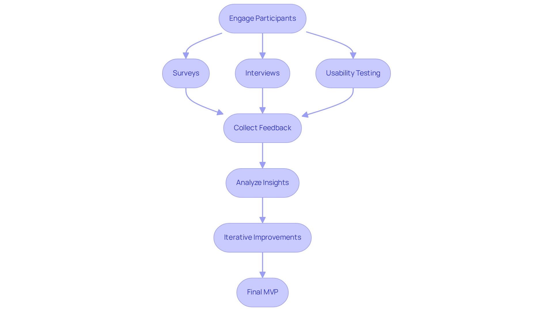 Follow the arrows to see how feedback is gathered and used to improve the MVP. Each step shows a part of the process, from engaging users to making final adjustments based on their insights.