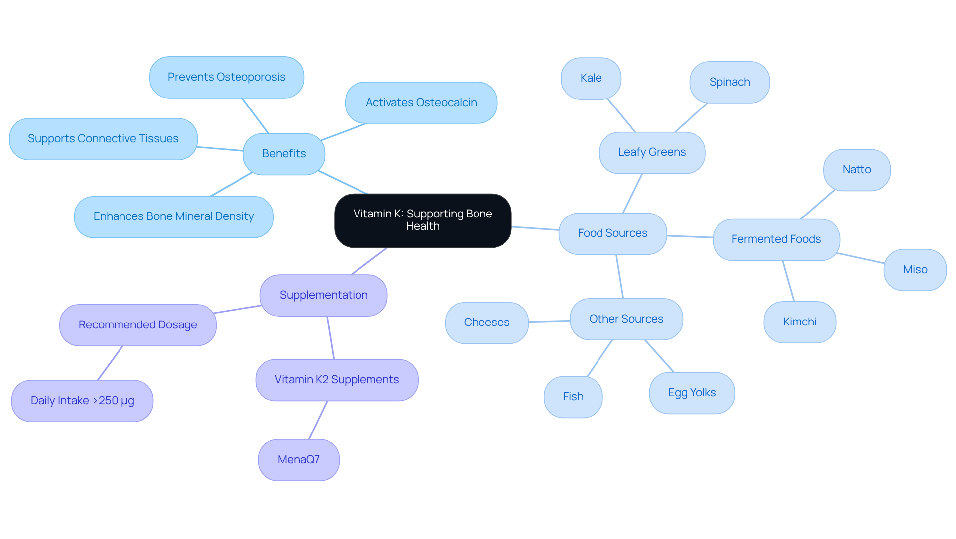 This mindmap shows how vitamin K supports bone health. Start at the center with vitamin K, then explore its benefits, food sources, and supplementation options. Each branch represents a different aspect of how vitamin K can help you maintain strong bones and joints.