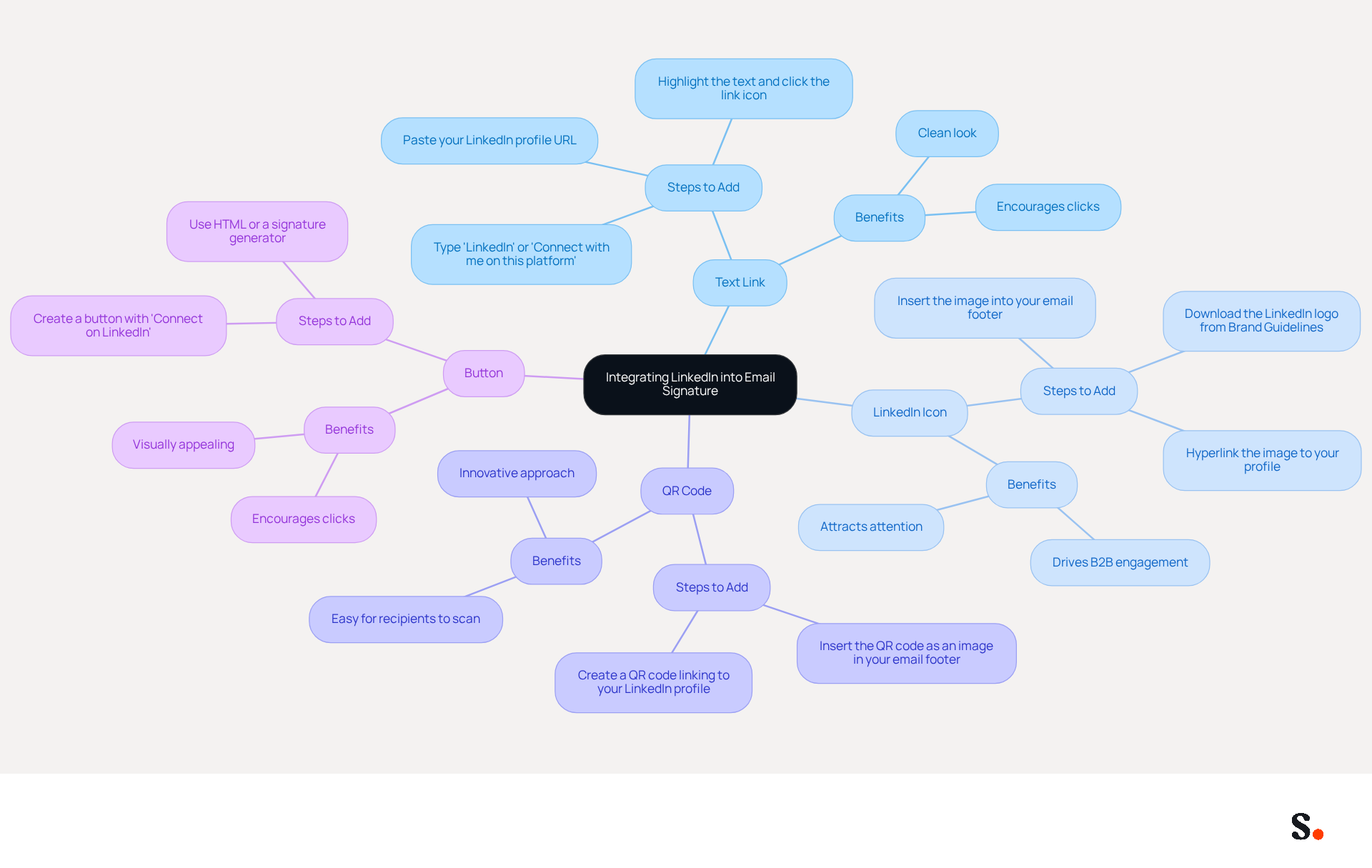 The center shows the main idea of integrating LinkedIn, and each branch represents a different method you can use. Follow the branches to see the steps involved in each method. The center shows the main idea of integrating LinkedIn, and each branch represents a different method you can use. Follow the branches to see the steps involved in each method.