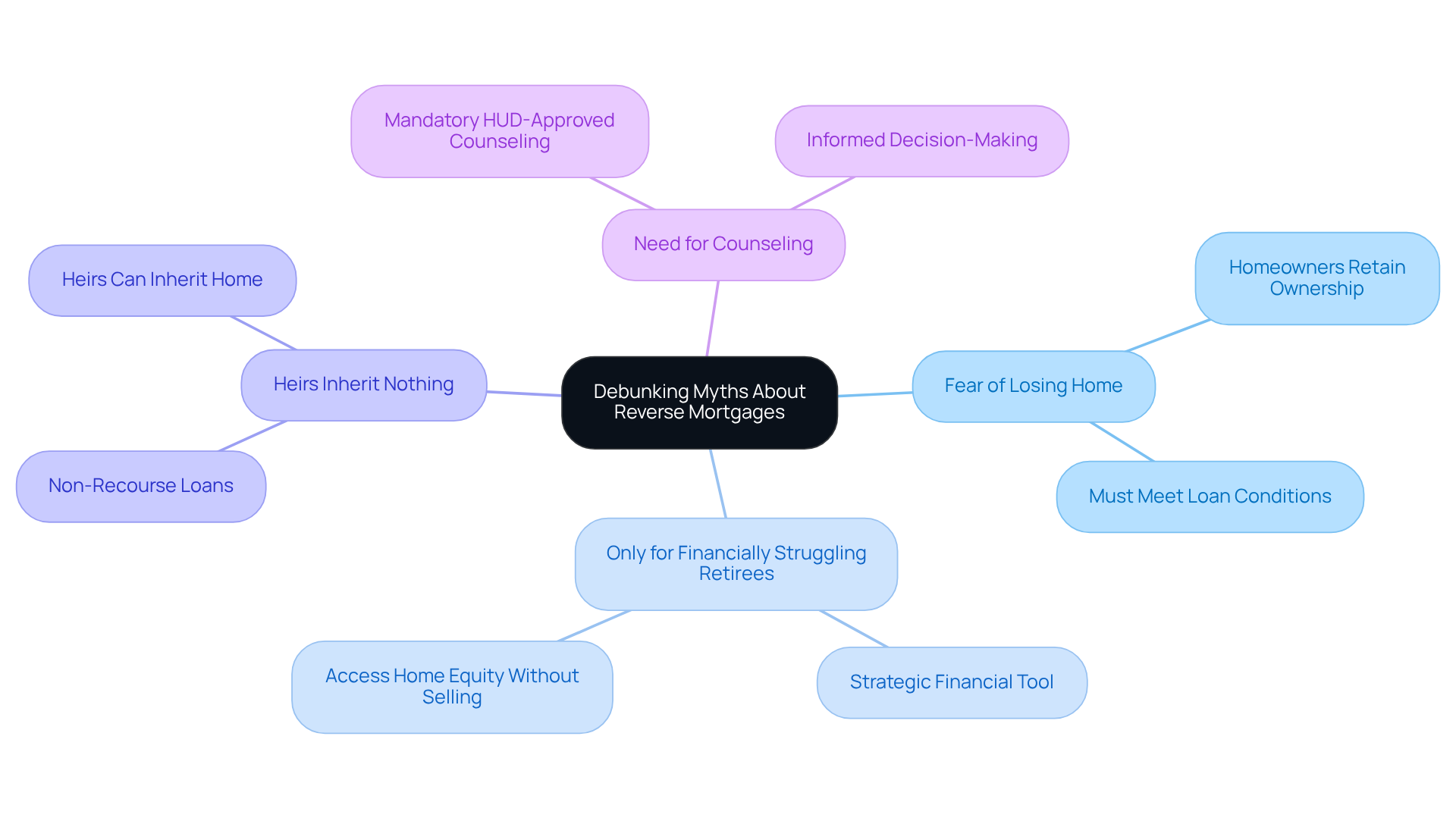 This mindmap helps you explore common myths about reverse mortgages. Start at the center with the main topic, then follow the branches to see each misconception and the truths that debunk them. Each color represents a different myth, making it easy to navigate and understand the information. This mindmap helps you explore common myths about reverse mortgages. Start at the center with the main topic, then follow the branches to see each misconception and the truths that debunk them. Each color represents a different myth, making it easy to navigate and understand the information.