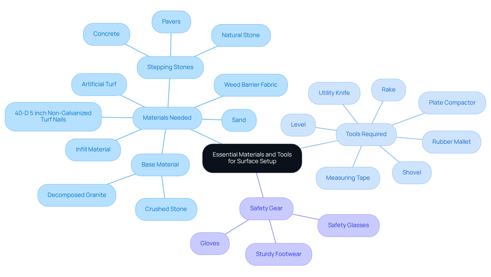 The central node represents the overall topic, while the branches show the different categories of items needed. Each item listed under the categories is essential for a successful surface setup, making it easy to visualize what you need. The central node represents the overall topic, while the branches show the different categories of items needed. Each item listed under the categories is essential for a successful surface setup, making it easy to visualize what you need.