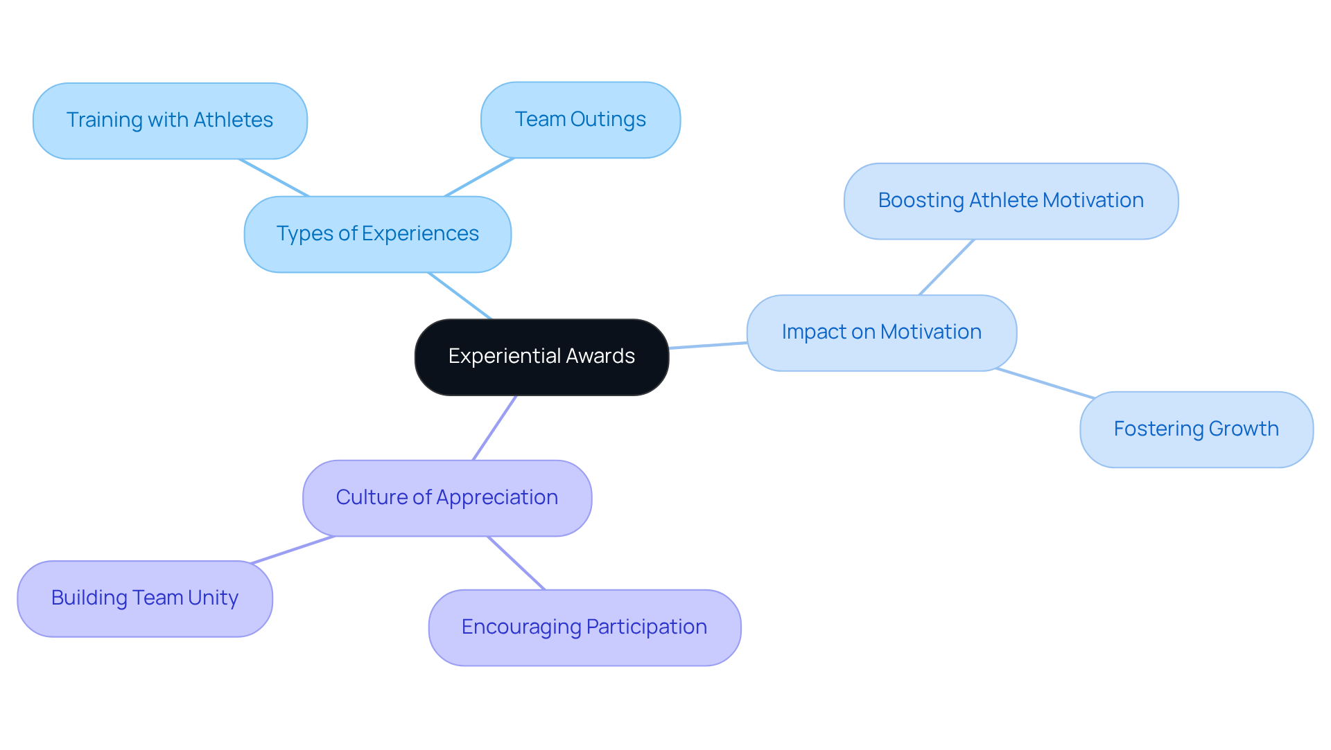Start at the center with 'Experiential Awards', then explore the branches to see different types of experiences and their positive effects on athletes and organizations. Each branch represents a key idea related to how we celebrate achievements.