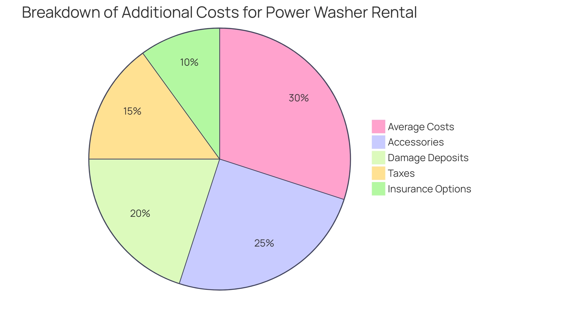 Each segment represents a cost category (Taxes, Damage Deposits, Accessories, Insurance Options, Average Costs), with size corresponding to its impact on the total rental budget.