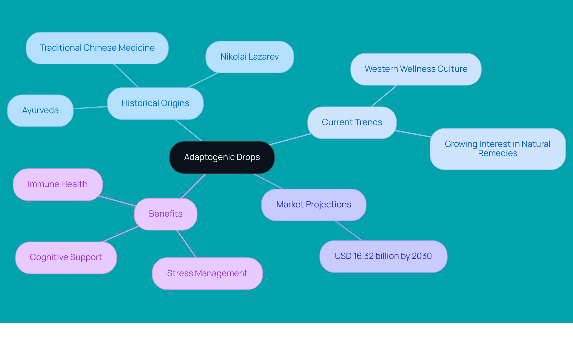 The central node represents adaptogenic drops, with branches showing their historical roots, current popularity, market growth, and benefits. Follow the branches to explore how these elements connect and contribute to the understanding of adaptogens.