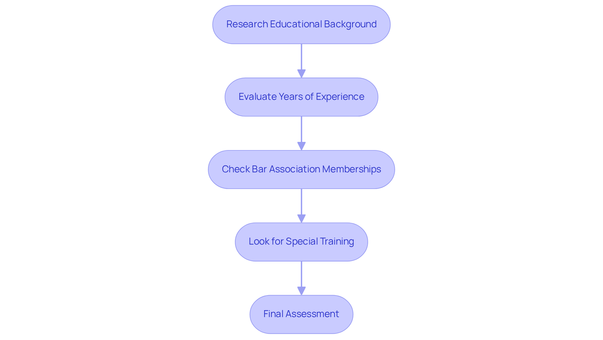 Each box represents a crucial step in evaluating a lawyer's qualifications — follow the arrows to understand the process of finding the right attorney for your needs.