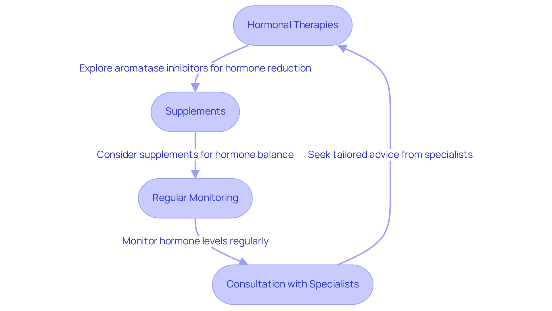 This flowchart guides you through the process of managing hormonal imbalances. Start with hormonal therapies, then explore supplements, monitor your hormone levels, and consult specialists for tailored advice. Each step is designed to support your journey towards better hormonal health.