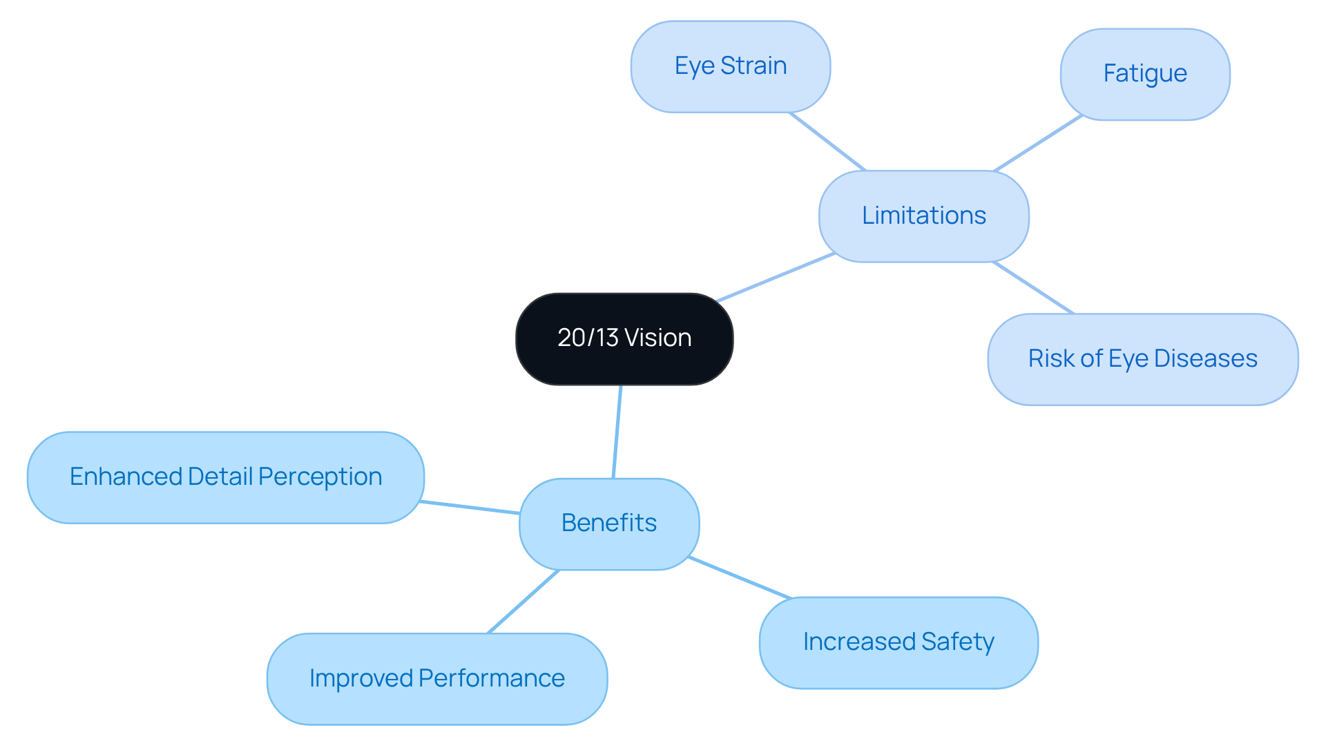This mindmap illustrates the pros and cons of having 20/13 vision. The central idea is surrounded by two main categories: benefits that highlight the advantages of sharp vision, and limitations that point out potential challenges. Each point under these categories provides a deeper understanding of what it means to have 20/13 vision. This mindmap illustrates the pros and cons of having 20/13 vision. The central idea is surrounded by two main categories: benefits that highlight the advantages of sharp vision, and limitations that point out potential challenges. Each point under these categories provides a deeper understanding of what it means to have 20/13 vision.