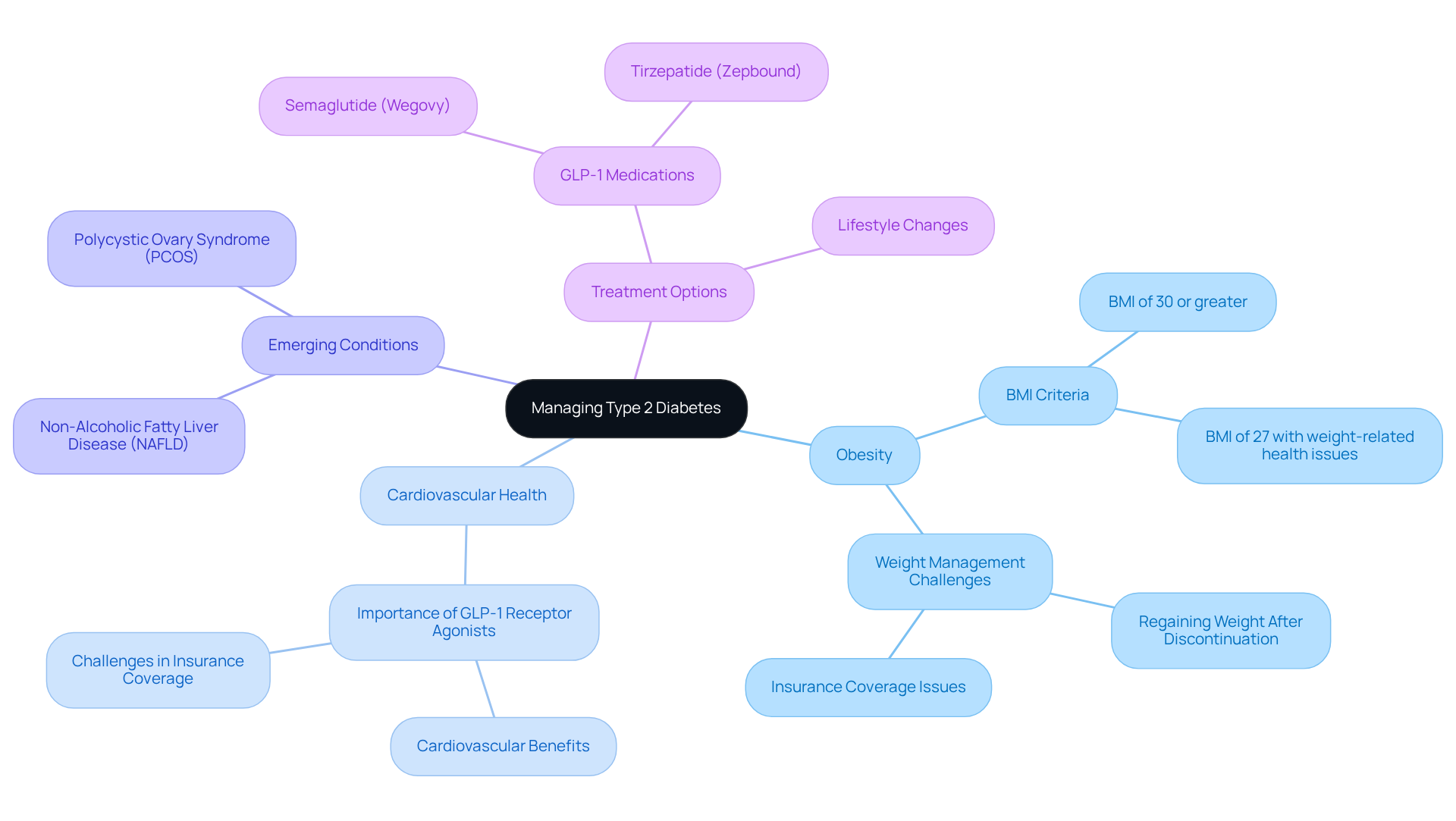 The central node represents the main topic of managing type 2 diabetes, while the branches show related health issues and treatment options. Each color-coded branch helps you navigate through the different aspects of diabetes management.