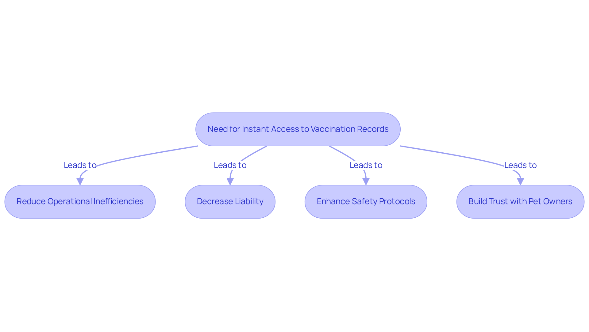 Follow the arrows to see how instant access leads to various benefits for pet care centers. Each box represents a key advantage, showing how they connect back to the need for this technology.