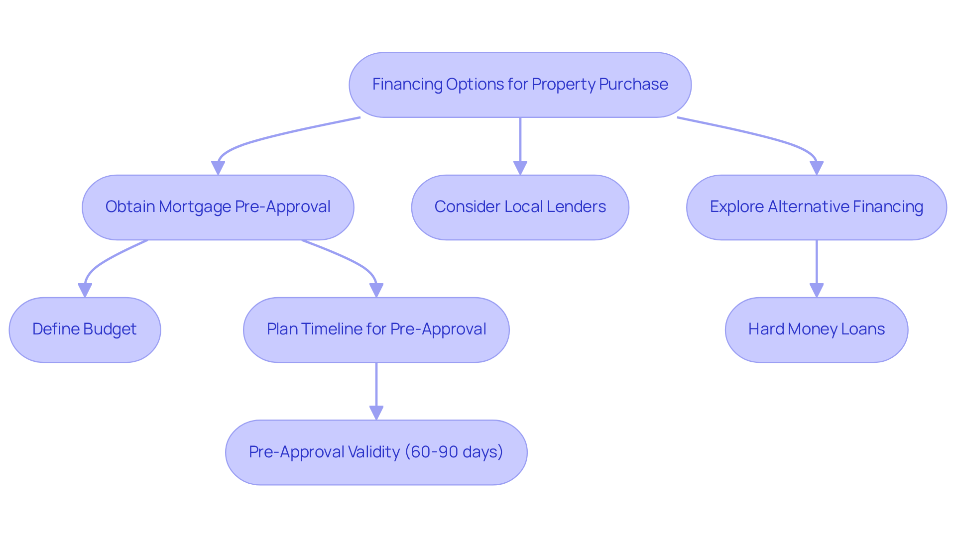 This flowchart guides you through the steps to secure funding for buying property. Start with obtaining pre-approval, then explore local lenders and alternative financing options, and finally plan your timeline. Each step is crucial for making informed financial decisions. This flowchart guides you through the steps to secure funding for buying property. Start with obtaining pre-approval, then explore local lenders and alternative financing options, and finally plan your timeline. Each step is crucial for making informed financial decisions.