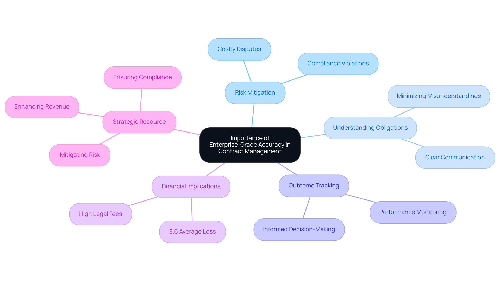 The central node represents the main theme, while the branches illustrate key reasons and implications of achieving accuracy in contract management. Each branch provides insights into how accuracy impacts various aspects of business operations.