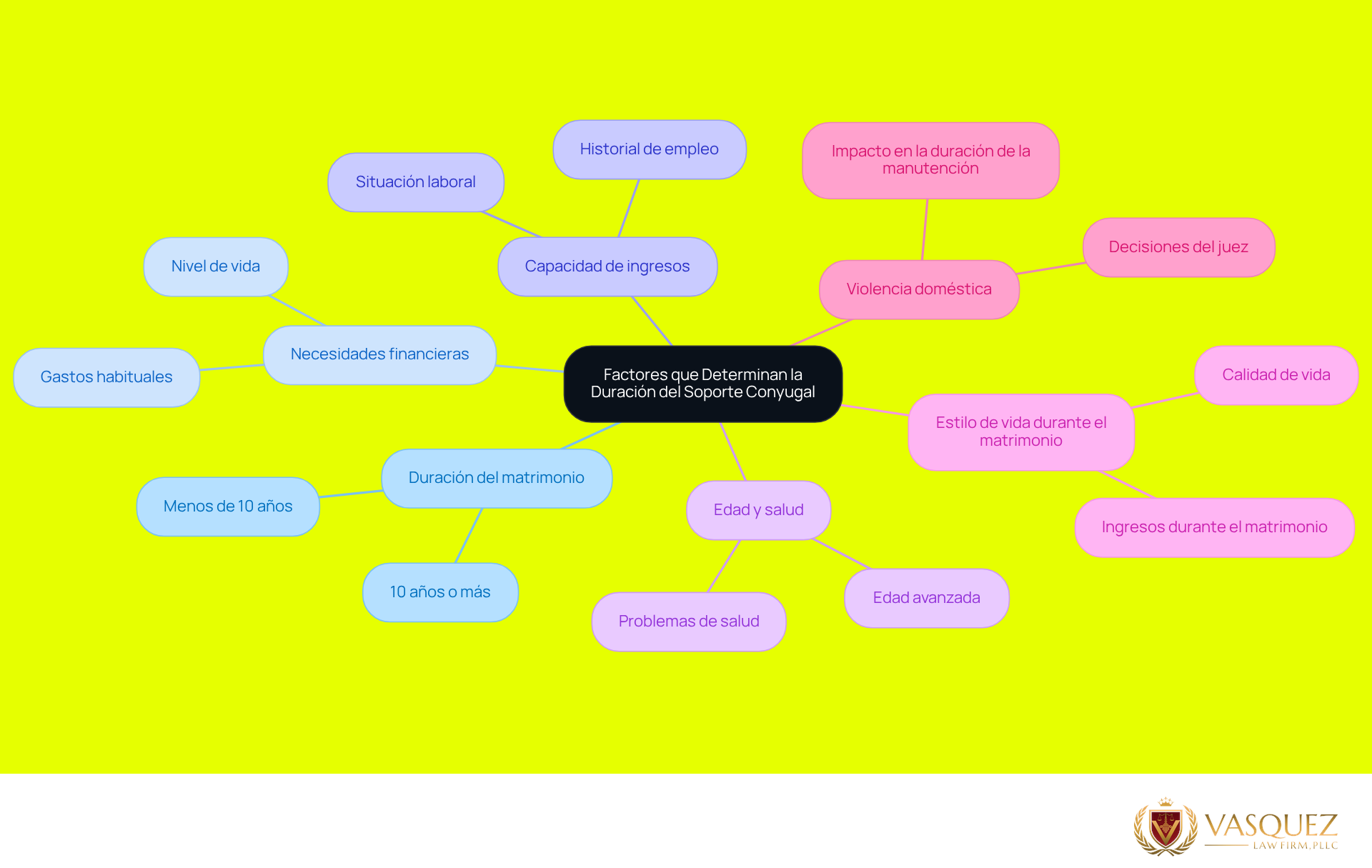 El nodo central representa el tema general, y cada rama muestra un factor que influye en cuánto tiempo se brinda apoyo económico. Cada color y etiqueta ayuda a identificar fácilmente cada aspecto importante.
