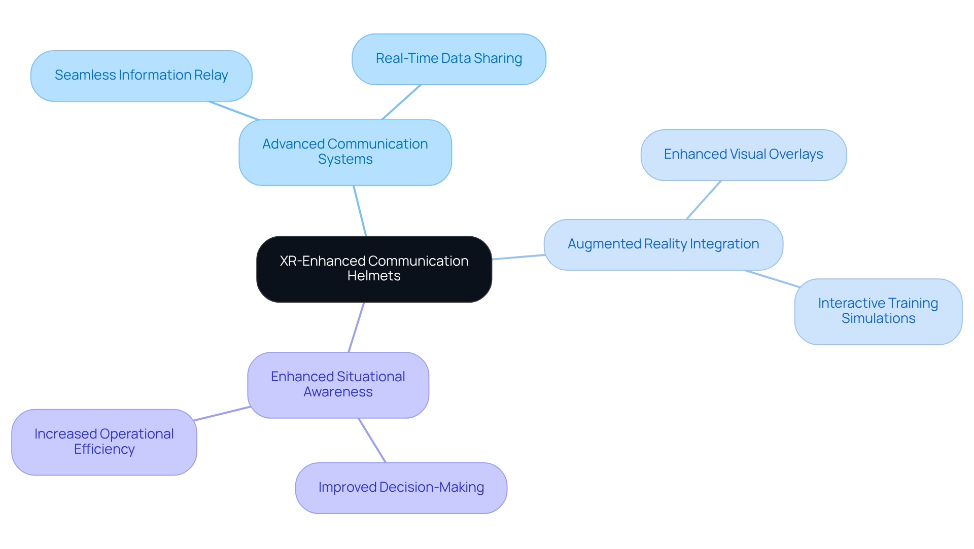 The central node represents the helmets, while the branches show their features and benefits. Follow the branches to see how each feature contributes to the overall effectiveness of the helmets.