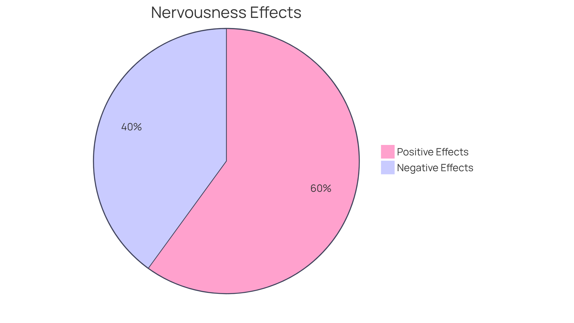 This chart shows the balance between the good and bad sides of feeling nervous. The green section highlights how nervousness can help you focus and perform better, while the red section shows the downsides, like feeling overwhelmed. The size of each section helps you see which side is more emphasized in the discussion. This chart shows the balance between the good and bad sides of feeling nervous. The green section highlights how nervousness can help you focus and perform better, while the red section shows the downsides, like feeling overwhelmed. The size of each section helps you see which side is more emphasized in the discussion.