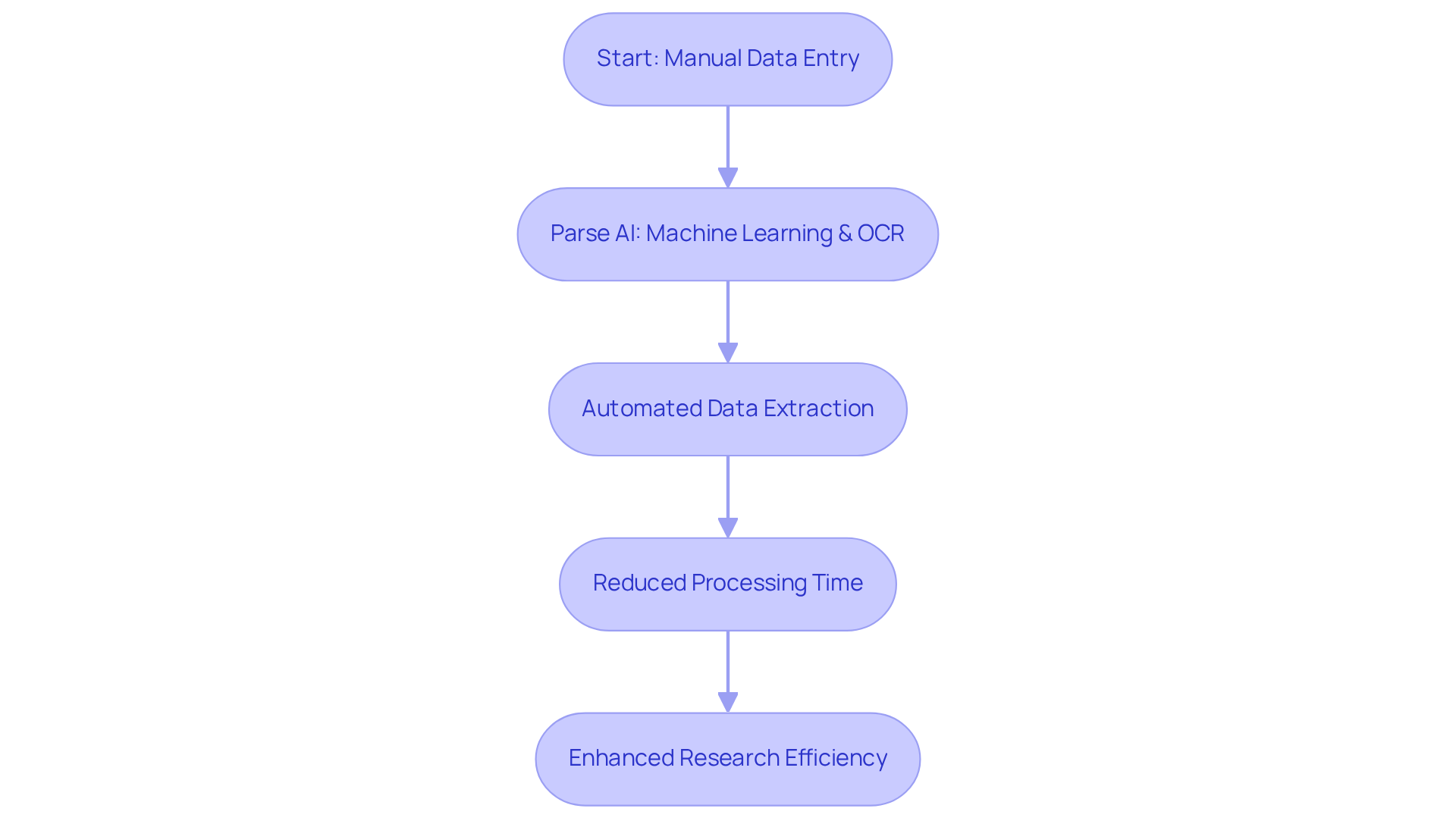 Each box represents a step in the title research process. Follow the arrows to see how manual data entry transforms into automated processes, leading to faster and more efficient research.