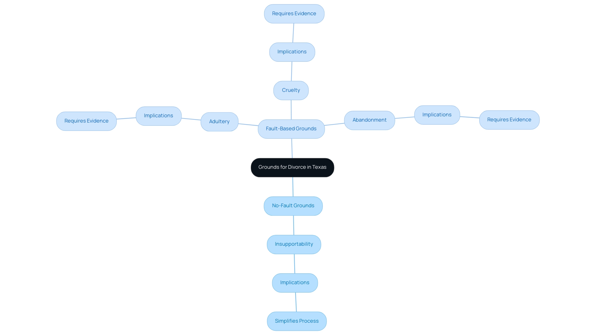 Blue nodes represent no-fault grounds (e.g., Insupportability) and their implications. Red nodes represent fault-based grounds (e.g., Adultery, Cruelty, Abandonment) and their implications.