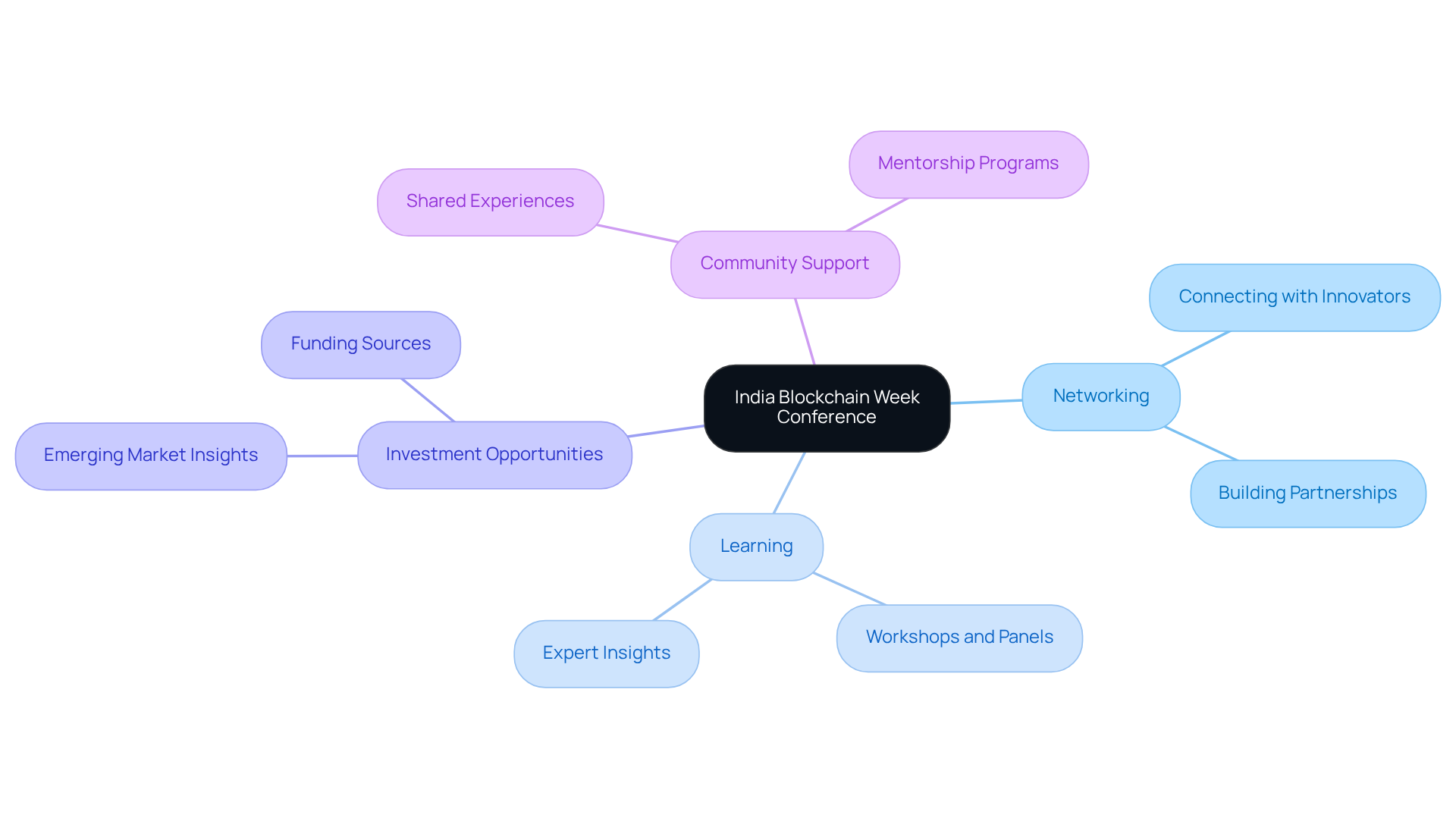 This mindmap illustrates the key themes and opportunities at the India Blockchain Week Conference. Each branch represents a different aspect of the conference experience, showing how they connect to the central idea of community and support in the blockchain ecosystem.
