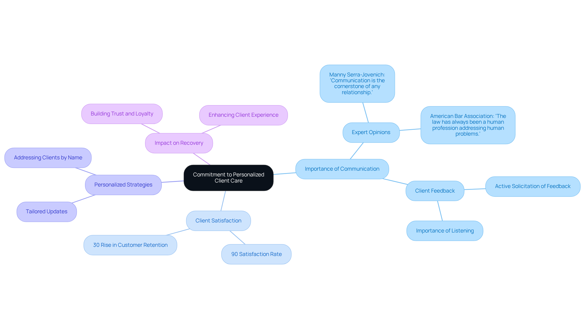 This mindmap illustrates how personalized care is crucial in legal services. Start at the center with the main theme, then explore how communication, satisfaction, and tailored strategies contribute to a better client experience. Each branch represents a different aspect of personalized care, showing how they connect to the overall goal of client recovery. This mindmap illustrates how personalized care is crucial in legal services. Start at the center with the main theme, then explore how communication, satisfaction, and tailored strategies contribute to a better client experience. Each branch represents a different aspect of personalized care, showing how they connect to the overall goal of client recovery.