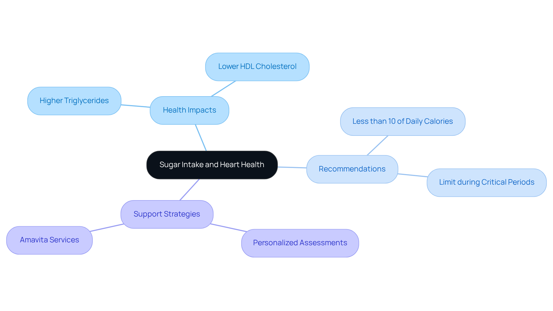 The central node represents the main topic of sugar intake and heart health, with branches that show the implications and advice to help improve cardiovascular well-being.