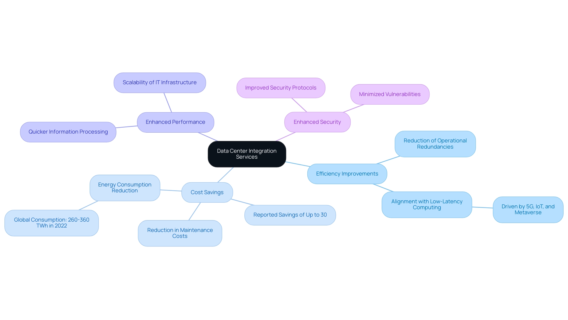 The central node represents the integration services, with branches illustrating the four key benefits and sub-branches detailing specific aspects of each benefit.