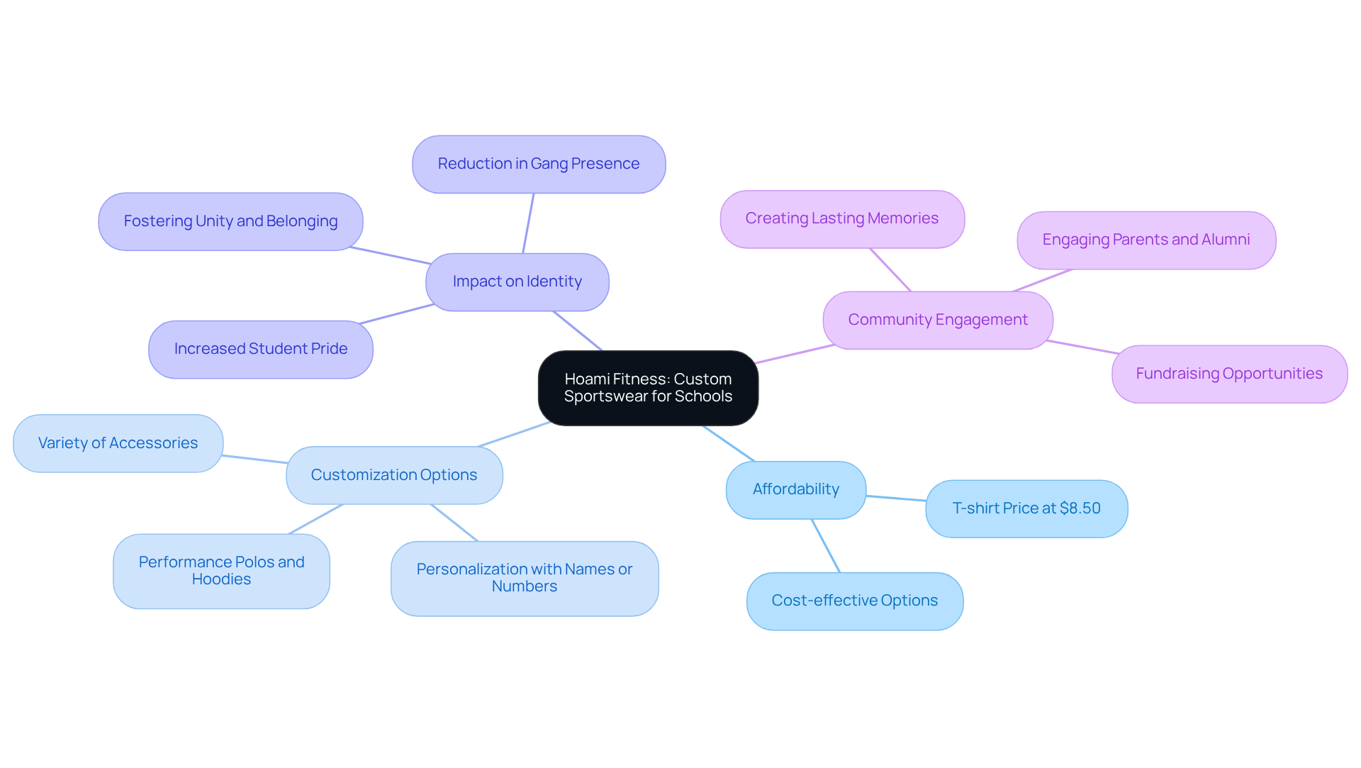 The central node represents Hoami Fitness's focus. Each branch highlights key aspects of their offerings and the positive effects of custom sportswear on school communities, providing a clear overview of how personalized apparel benefits educational institutions. The central node represents Hoami Fitness's focus. Each branch highlights key aspects of their offerings and the positive effects of custom sportswear on school communities, providing a clear overview of how personalized apparel benefits educational institutions.