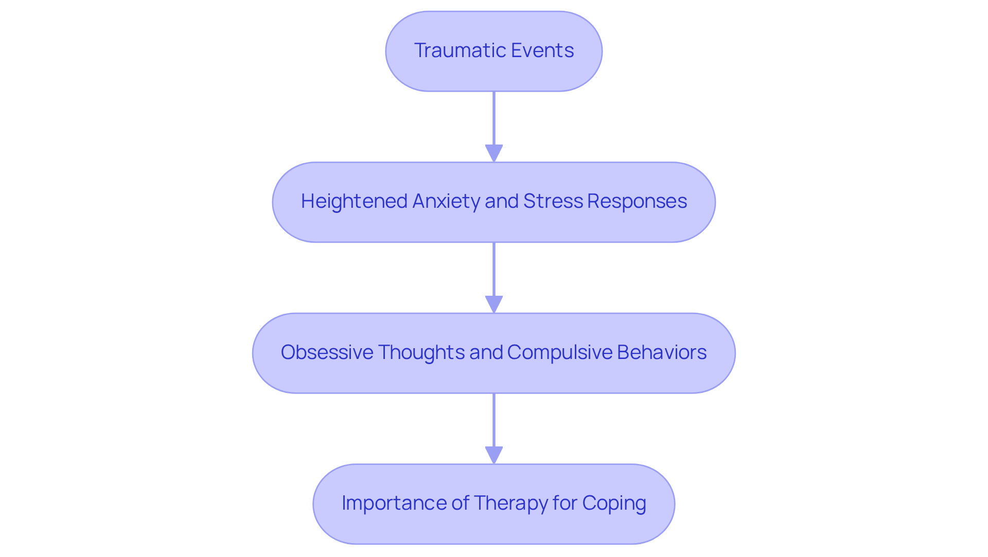 This flowchart illustrates how traumatic experiences can lead to increased anxiety, which in turn triggers obsessive thoughts and compulsive behaviors. The final step emphasizes the significance of therapy in managing these challenges.