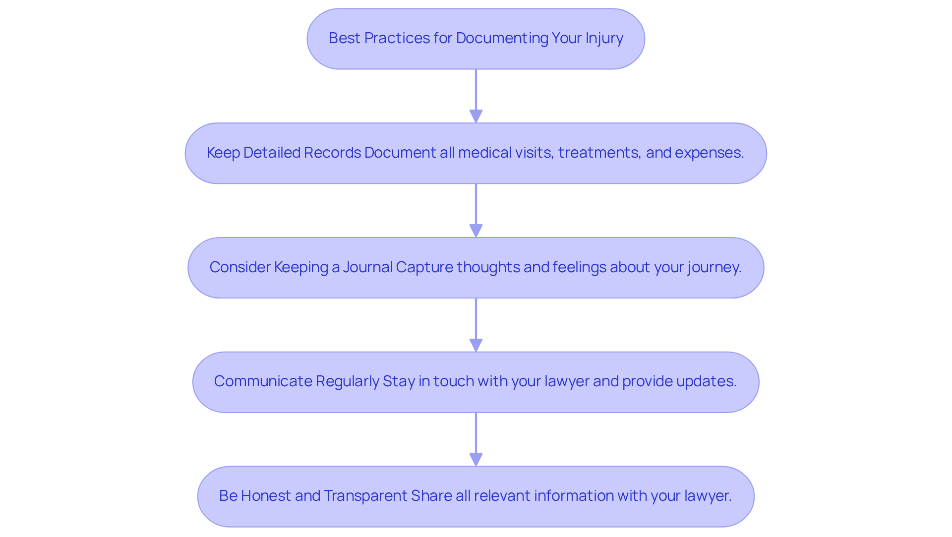 This flowchart guides you through the essential steps to document your injury and communicate with your lawyer effectively. Follow the arrows to see the order of practices that can help strengthen your case.