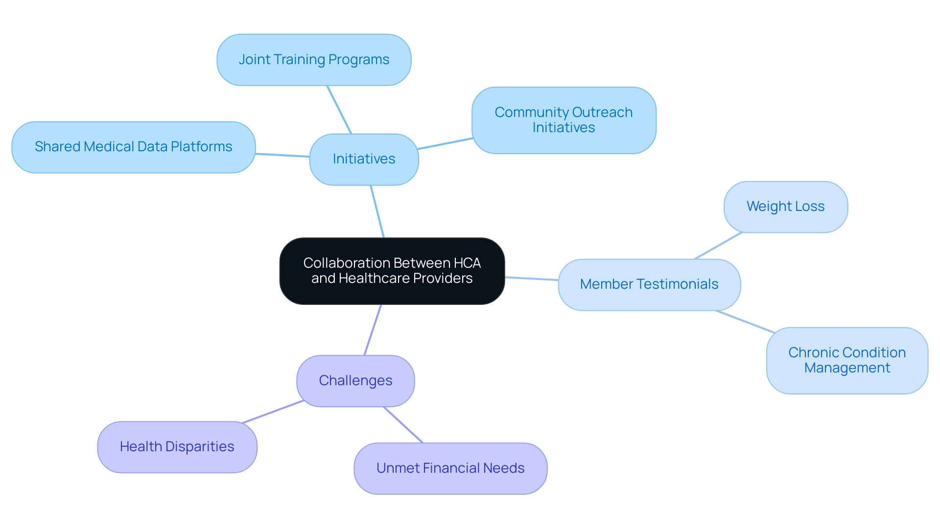 The central node represents the collaboration theme, with branches indicating initiatives, testimonials, and challenges faced.