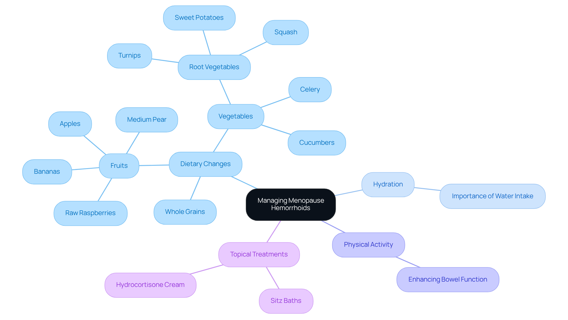 The central node represents the main topic, while the branches show different strategies to manage symptoms. Each sub-branch provides specific examples or actions you can take to improve your quality of life.