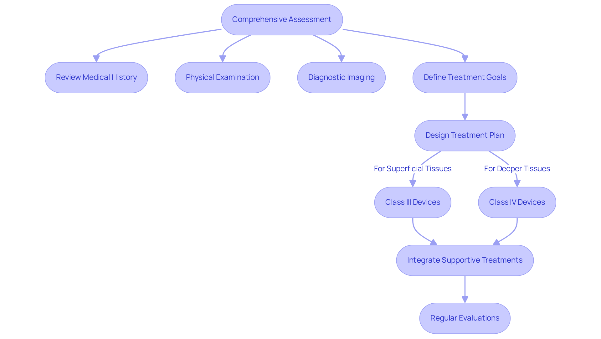 This flowchart outlines the steps to integrate laser therapy into your treatment plan. Start with a comprehensive assessment, then follow the arrows to see how we tailor your care based on your unique needs and progress.