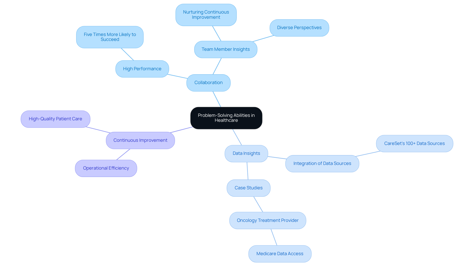 This mindmap illustrates how problem-solving abilities relate to various components in healthcare, emphasizing the importance of collaboration and data insights in achieving operational success. This mindmap illustrates how problem-solving abilities relate to various components in healthcare, emphasizing the importance of collaboration and data insights in achieving operational success.