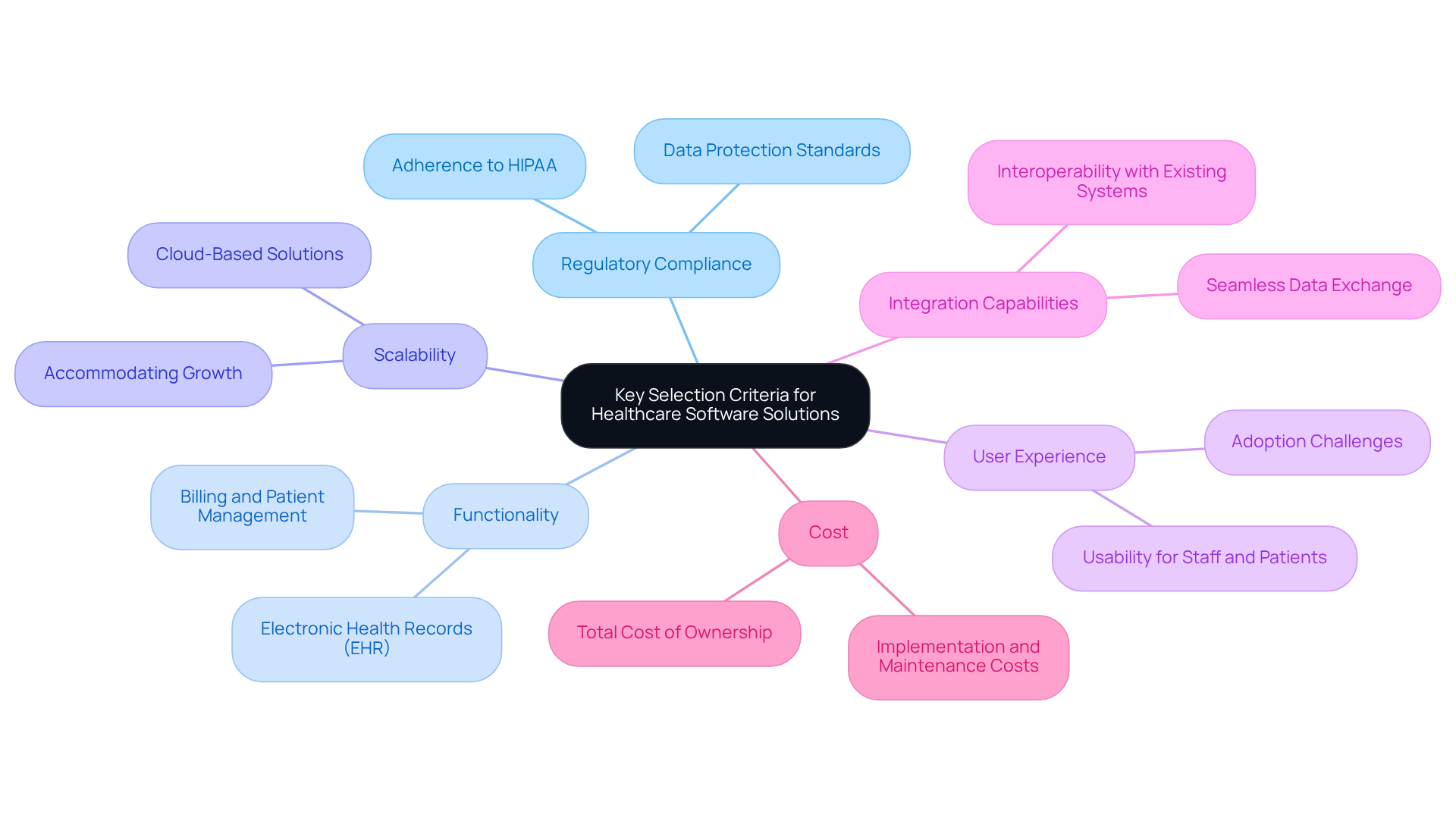 This mindmap starts with the main topic in the center and branches out to show the important criteria to consider when choosing healthcare software. Each branch represents a different factor, and you can follow the lines to see how they relate to the overall selection process. This mindmap starts with the main topic in the center and branches out to show the important criteria to consider when choosing healthcare software. Each branch represents a different factor, and you can follow the lines to see how they relate to the overall selection process.