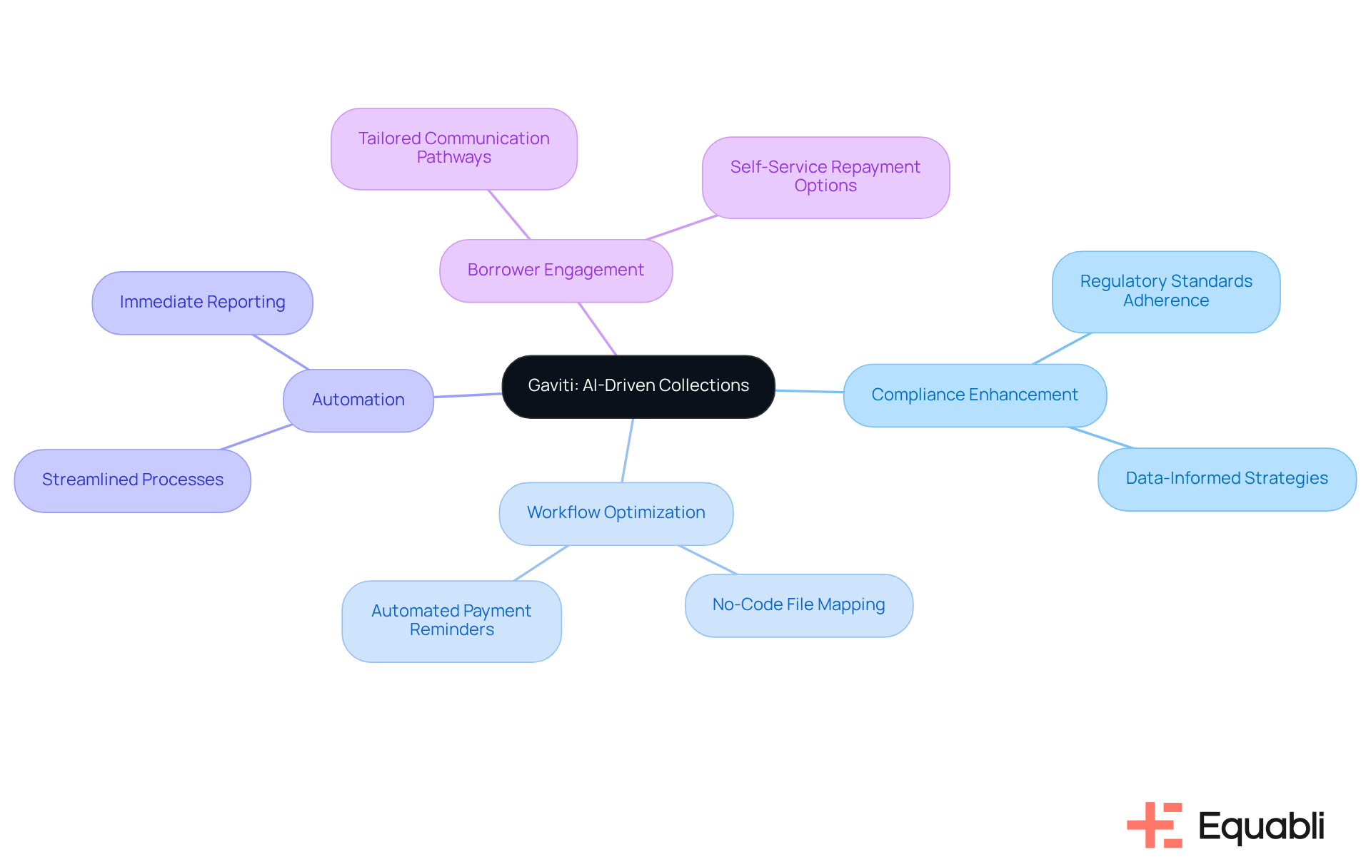 The center shows Gaviti's main focus on improving collections. Each branch represents a key feature or benefit of the software, illustrating how they all contribute to enhancing compliance and workflow optimization.