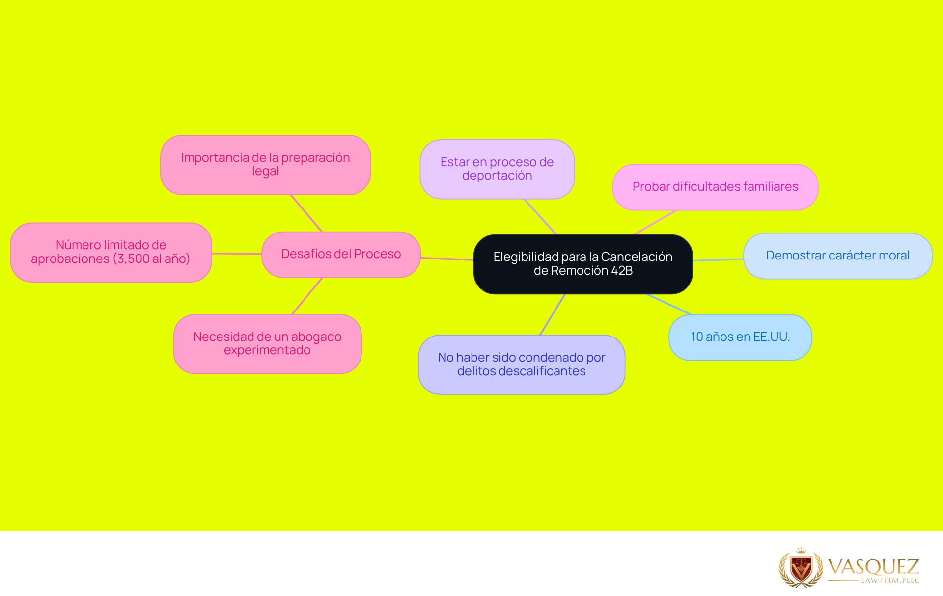 El nodo central representa la elegibilidad general, y cada rama muestra un requisito específico que el solicitante debe cumplir. Sigue las ramas para entender qué se necesita para tener éxito en el proceso.