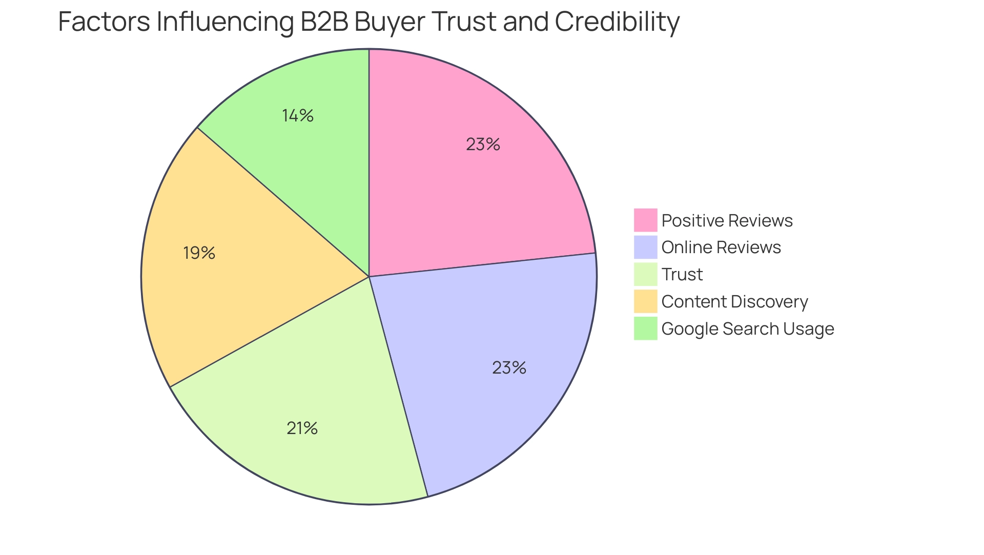 Each segment represents a key factor affecting B2B buyer trust, with sizes corresponding to the percentage of B2B buyers highlighting each factor's importance.
