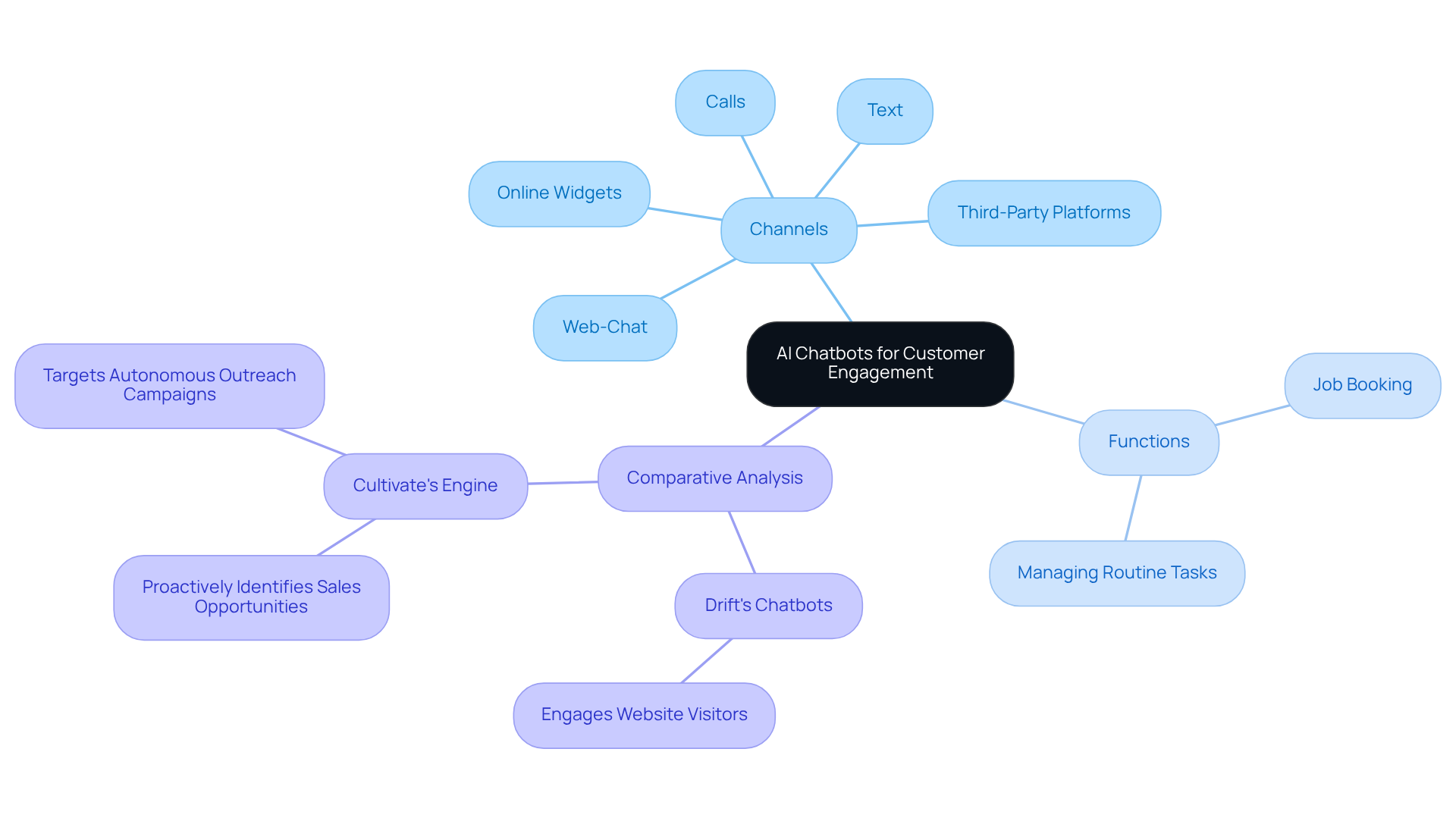 At the center is the main topic of AI chatbots, with branches showing how they engage customers through different channels and the specific functions they perform. The comparison section highlights key differences between Drift's and Cultivate's approaches.
