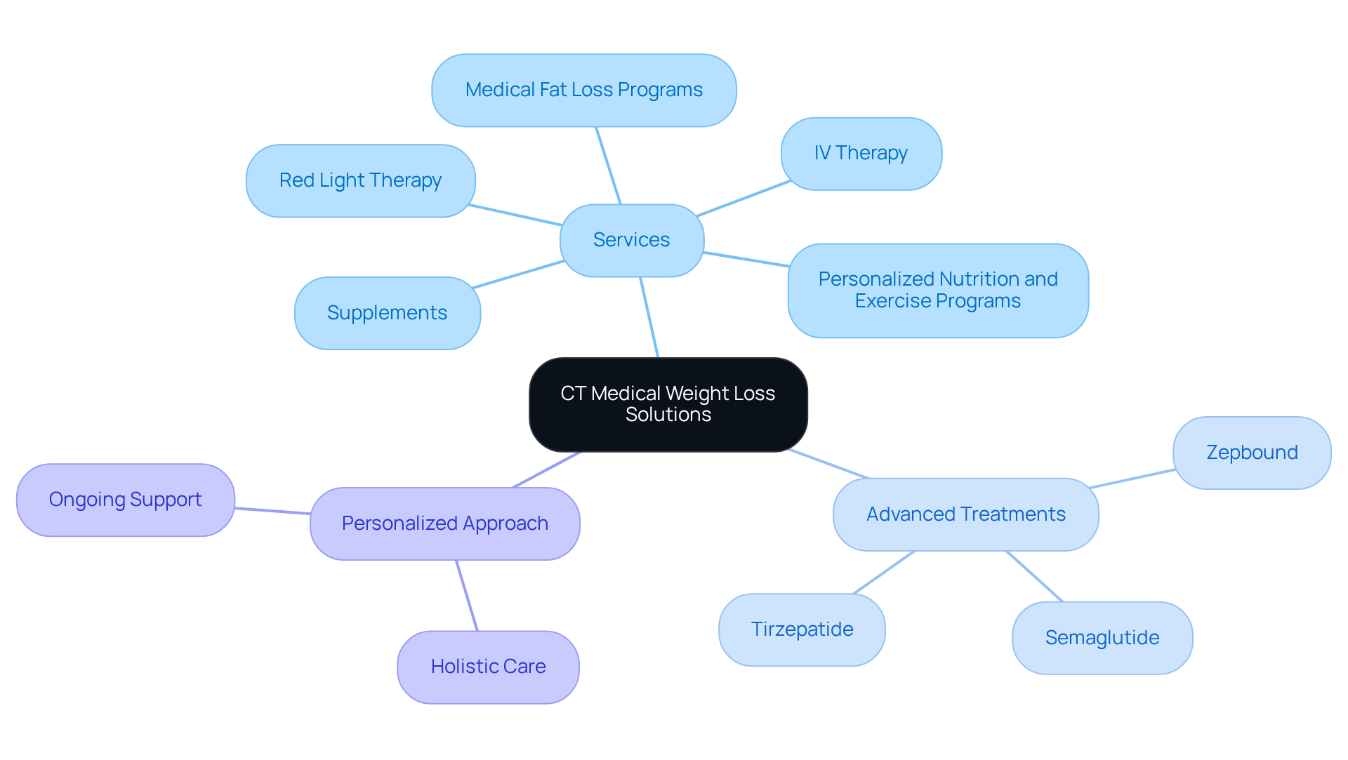 This mindmap shows the various services and treatments offered for weight loss. Start at the center with the main theme, then follow the branches to explore specific services and advanced treatments that can help you on your weight loss journey.