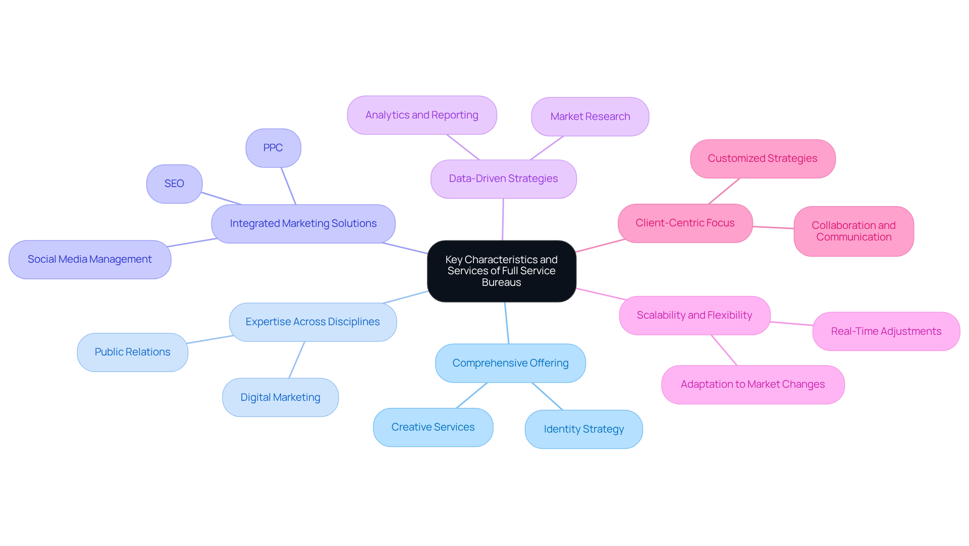 The central node represents the overall topic, while the branches show the main characteristics of full-service bureaus. Each sub-branch lists specific services related to those characteristics, helping you see how they all connect and support each other.