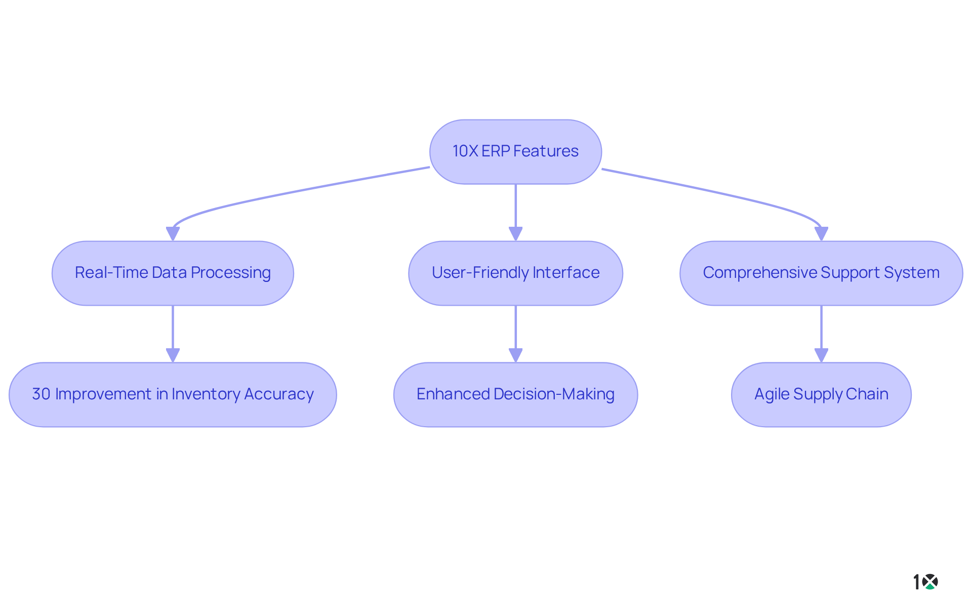 This flowchart shows how the features of 10X ERP lead to tangible benefits. Follow the arrows from each feature to see how they contribute to improved operational efficiency and better inventory management. This flowchart shows how the features of 10X ERP lead to tangible benefits. Follow the arrows from each feature to see how they contribute to improved operational efficiency and better inventory management.
