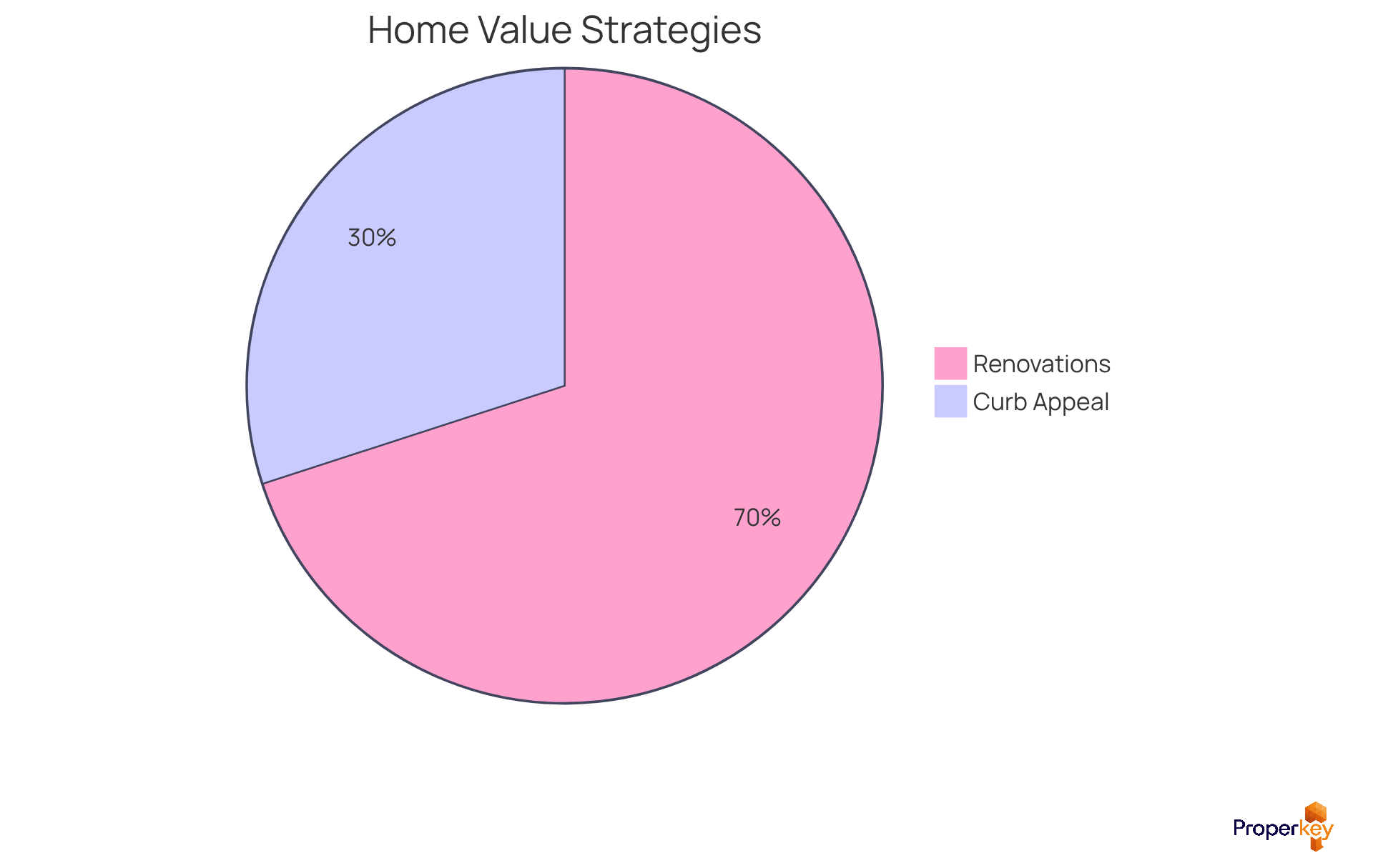 This chart shows how much value each strategy can add to your home. The bigger the slice, the more significant the investment and potential return. Renovations might cost more but can lead to higher value increases, while curb appeal improvements are cheaper and can also attract buyers quickly.
