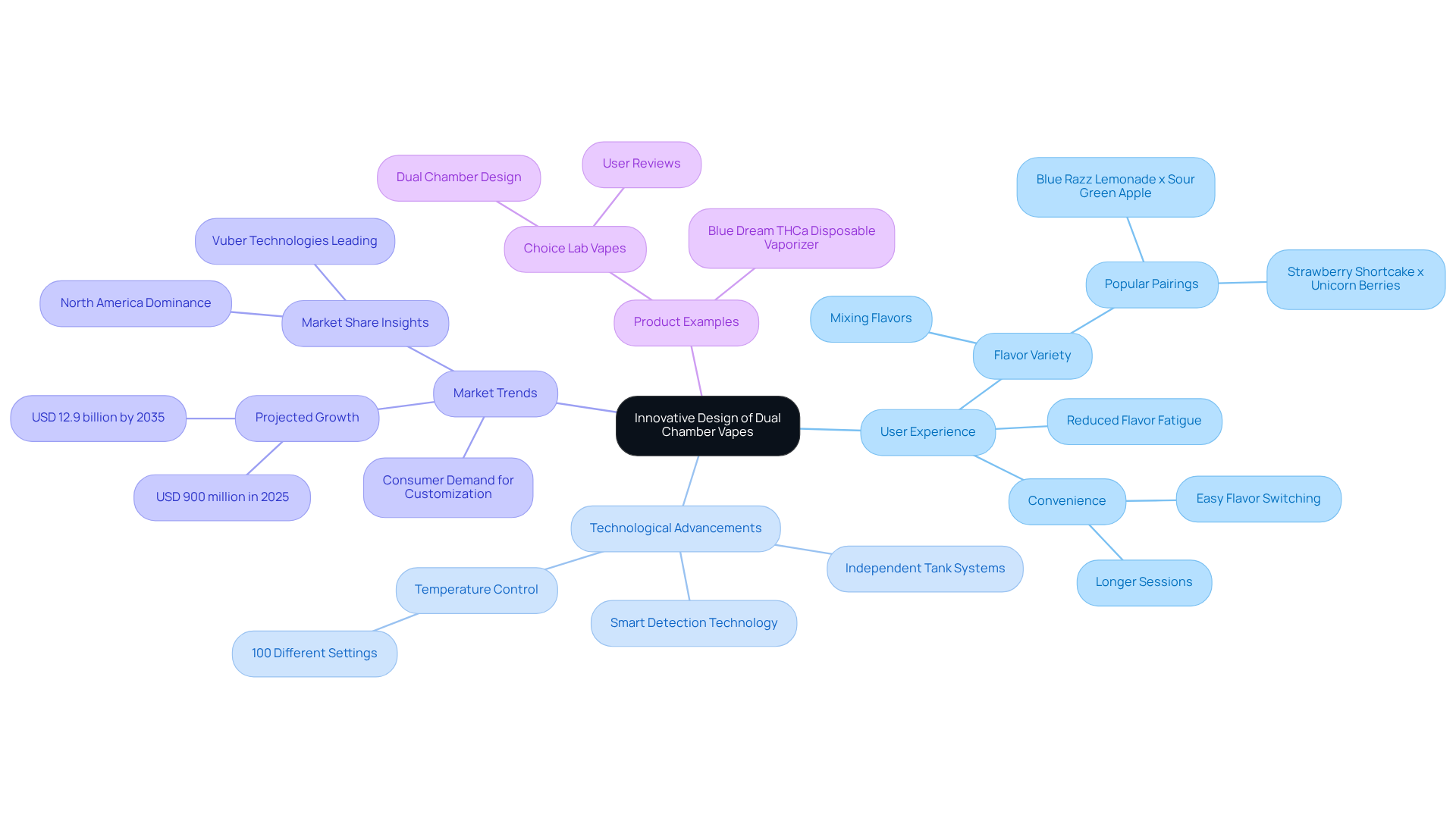 The center shows the main idea of dual chamber vapes, and the branches represent different aspects like user benefits and market growth. Each color-coded branch helps you see how everything connects and contributes to the overall vaping experience. The center shows the main idea of dual chamber vapes, and the branches represent different aspects like user benefits and market growth. Each color-coded branch helps you see how everything connects and contributes to the overall vaping experience.