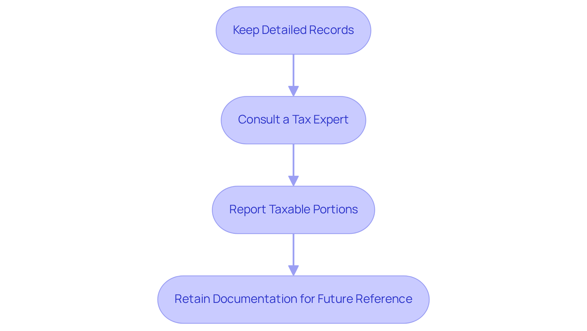 Each box represents a step you should take to manage your taxes on personal injury settlements. Follow the arrows to see the order of steps, ensuring you don’t miss any important actions. Each box represents a step you should take to manage your taxes on personal injury settlements. Follow the arrows to see the order of steps, ensuring you don’t miss any important actions.