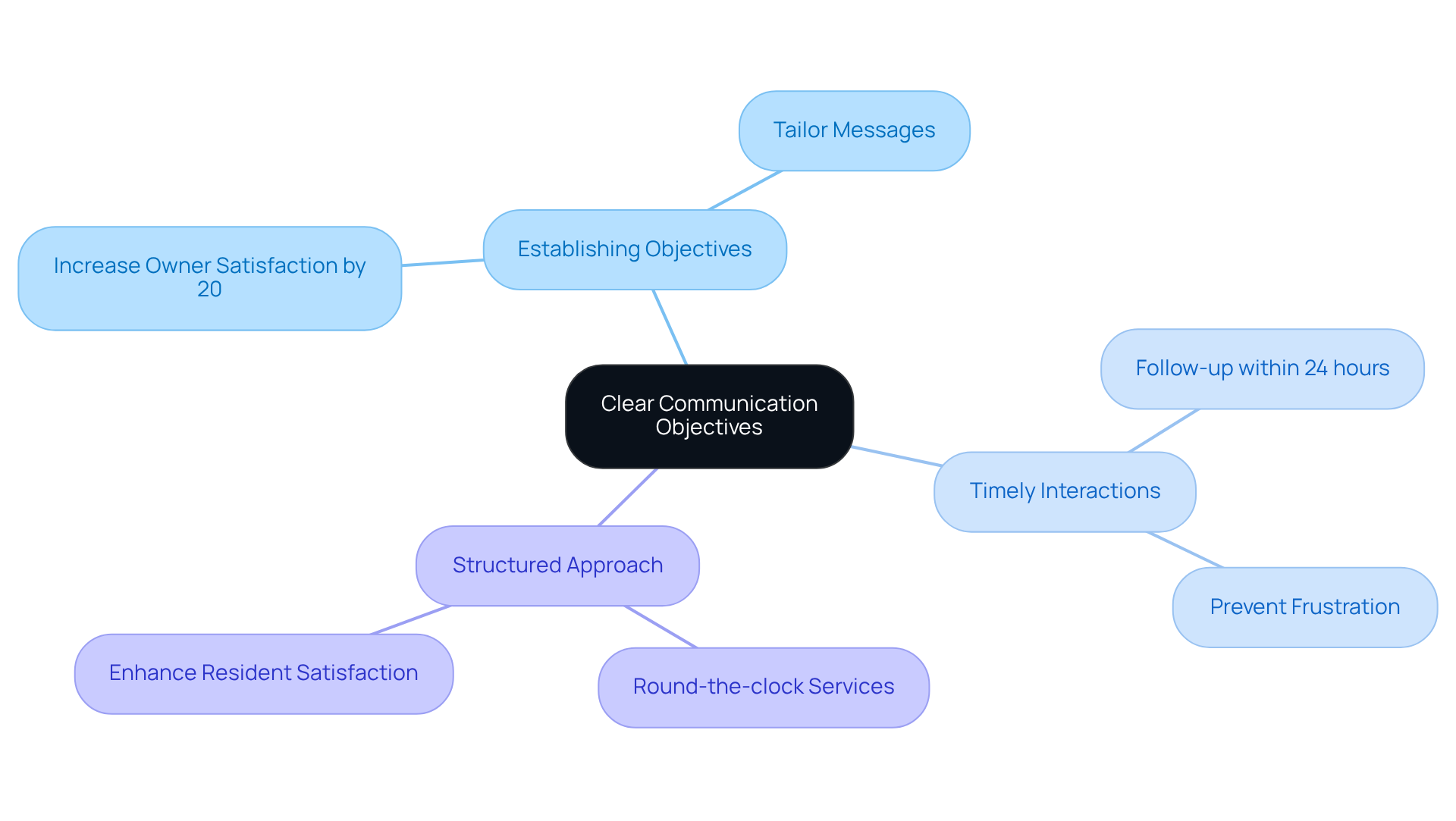 The center represents the main goal of clear communication. Each branch shows a key area of focus, and the sub-branches detail specific actions or objectives that support that focus. Follow the branches to understand how each part contributes to effective communication.